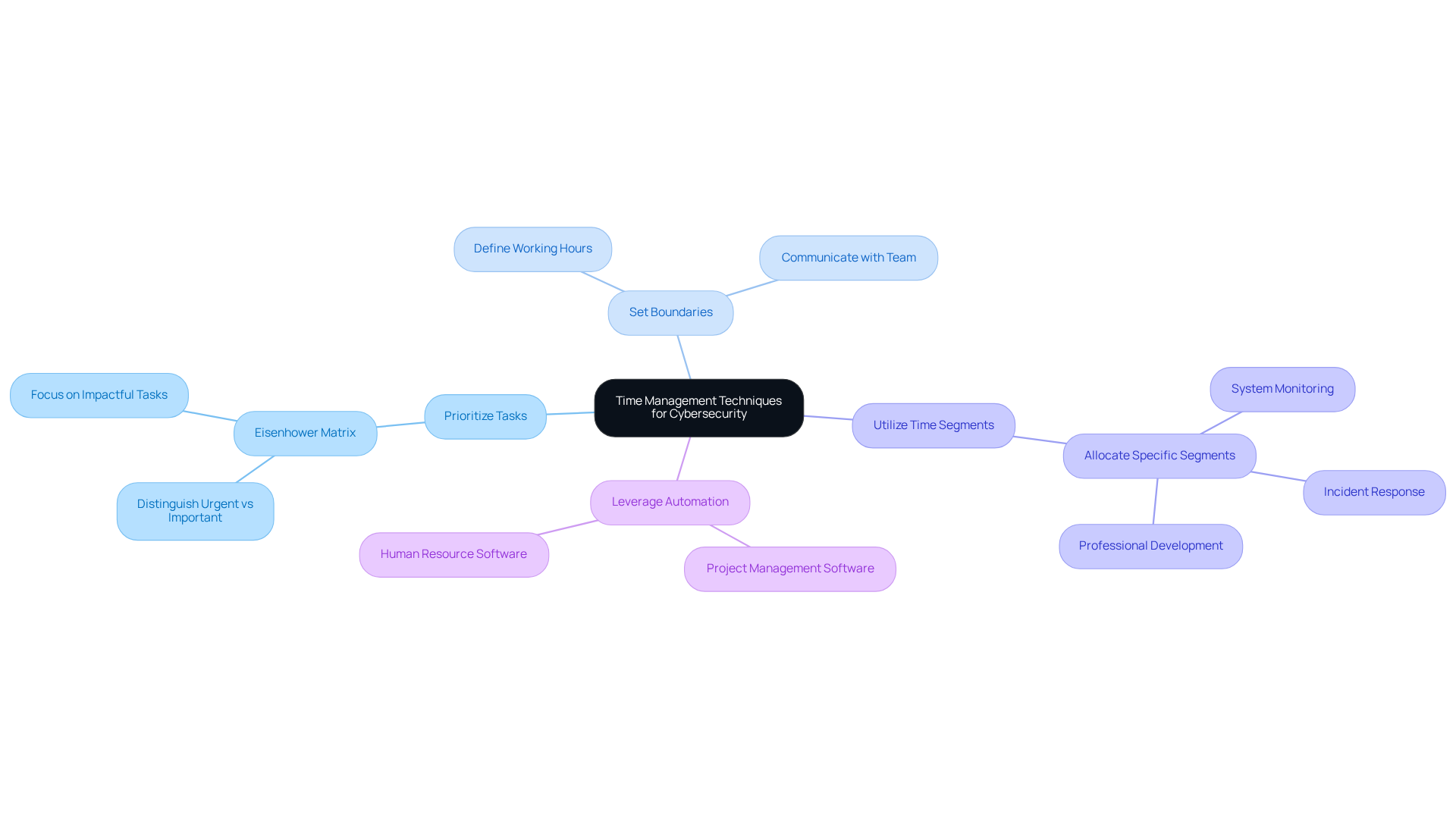 The center represents the main focus on time management, and each branch leads to a technique that helps cybersecurity professionals manage their time better. The sub-branches provide further details on how to implement each technique. The center represents the main focus on time management, and each branch leads to a technique that helps cybersecurity professionals manage their time better. The sub-branches provide further details on how to implement each technique.