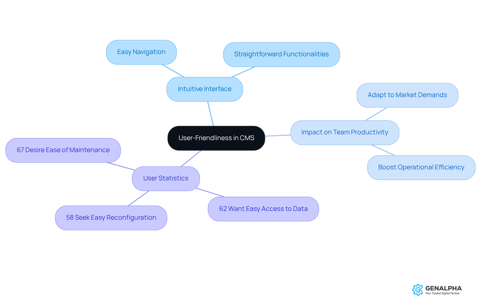 The central idea is user-friendliness in CMS, and each branch represents an important aspect of how this impacts teams and productivity. The sub-branches add detail about specific benefits and statistics.