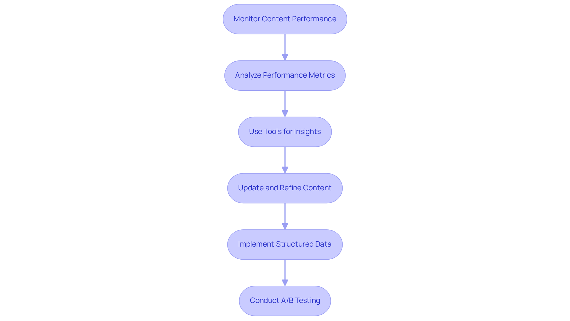 Follow the arrows to see the steps healthcare providers should take to enhance their content for voice search. Each box represents a key action in the optimization process.