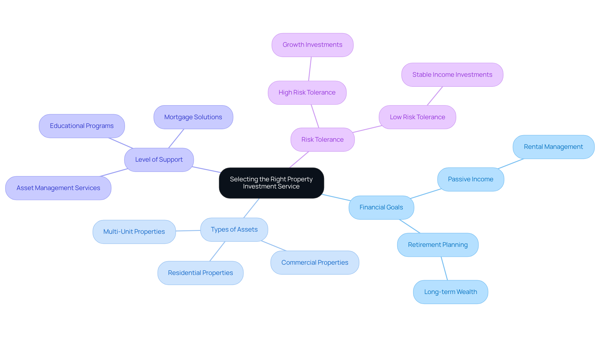 Begin at the center with the main topic, then explore each branch to see the different factors that can influence your choice of investment service. Each branch represents a key consideration, helping you visualize how they connect to your financial goals.