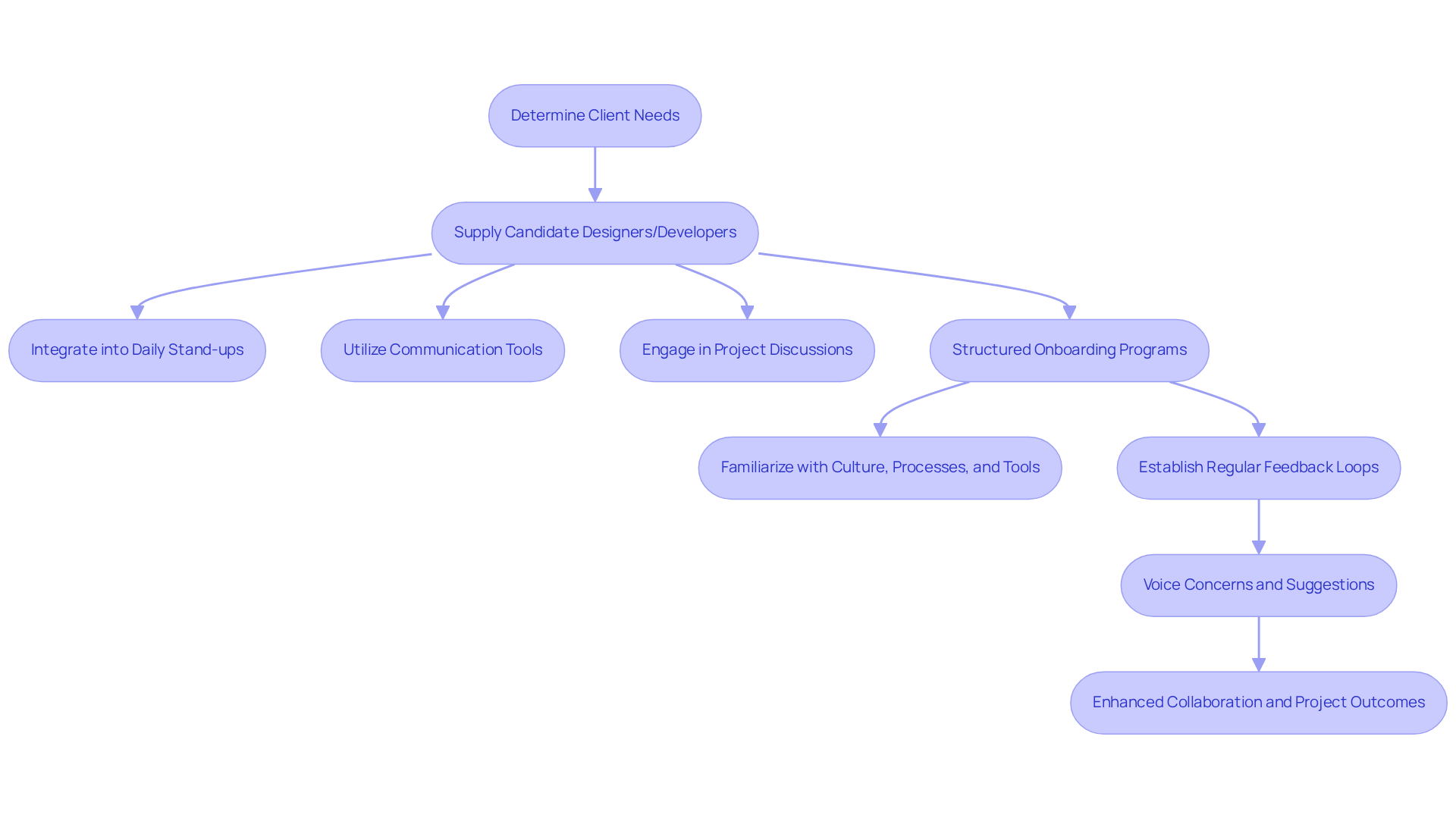 This flowchart illustrates the steps for integrating engineers into client teams. Start at the top with determining client needs, and follow the arrows down through each step to see how engineers are onboarded and engaged in the project. Each box represents a key action or stage in the integration process.