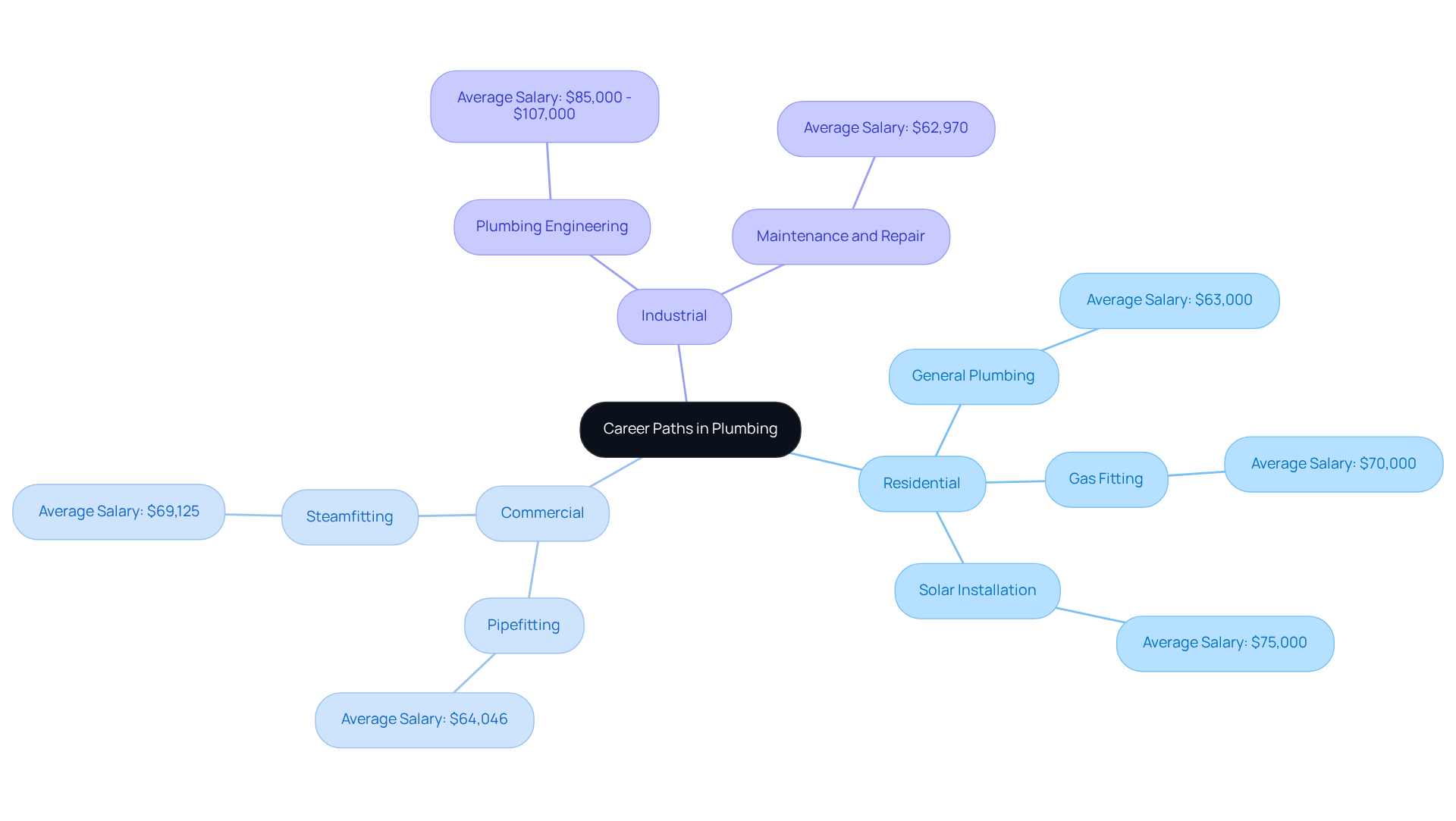 In this mindmap, the center represents the overarching theme of plumbing careers. The branches show different sectors and specializations — the more specialized the branch, the more specific the skills and potential earnings.