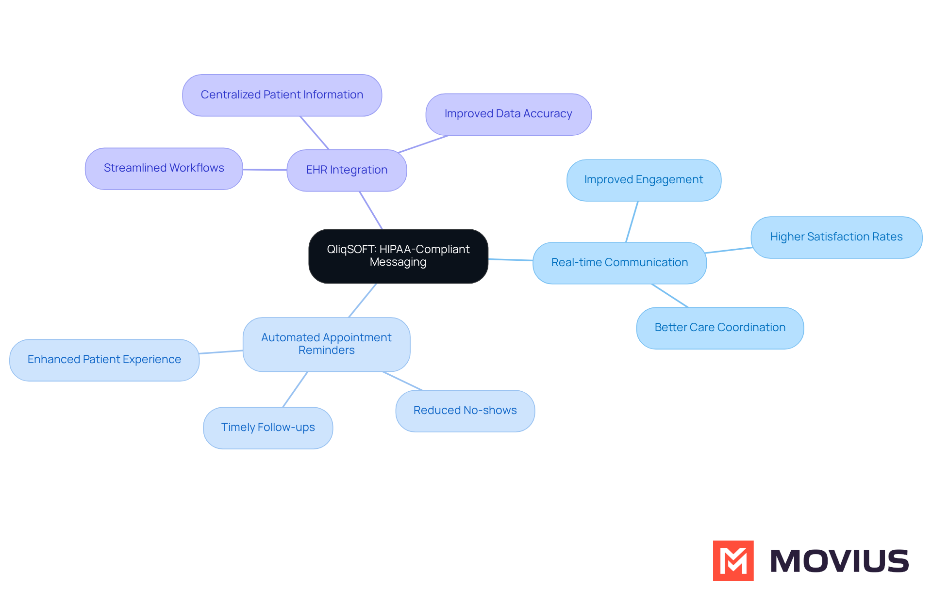 The center represents QliqSOFT's messaging platform, with branches showing key features and their positive impacts on patient engagement and satisfaction. Follow the branches to understand how each feature contributes to better communication in healthcare.