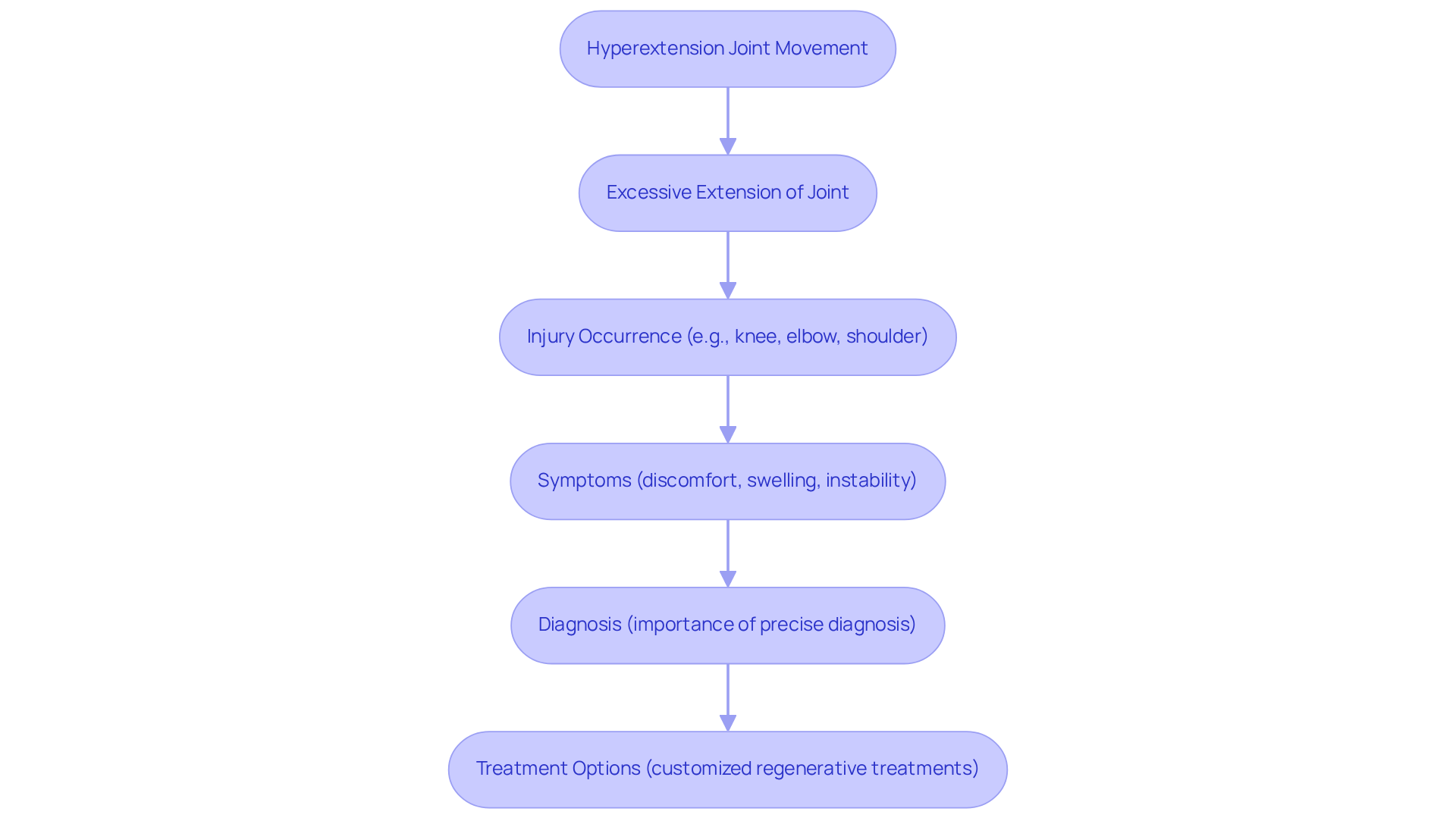 Master Hyperextension Joint Movement: Causes, Symptoms, and Treatments ...