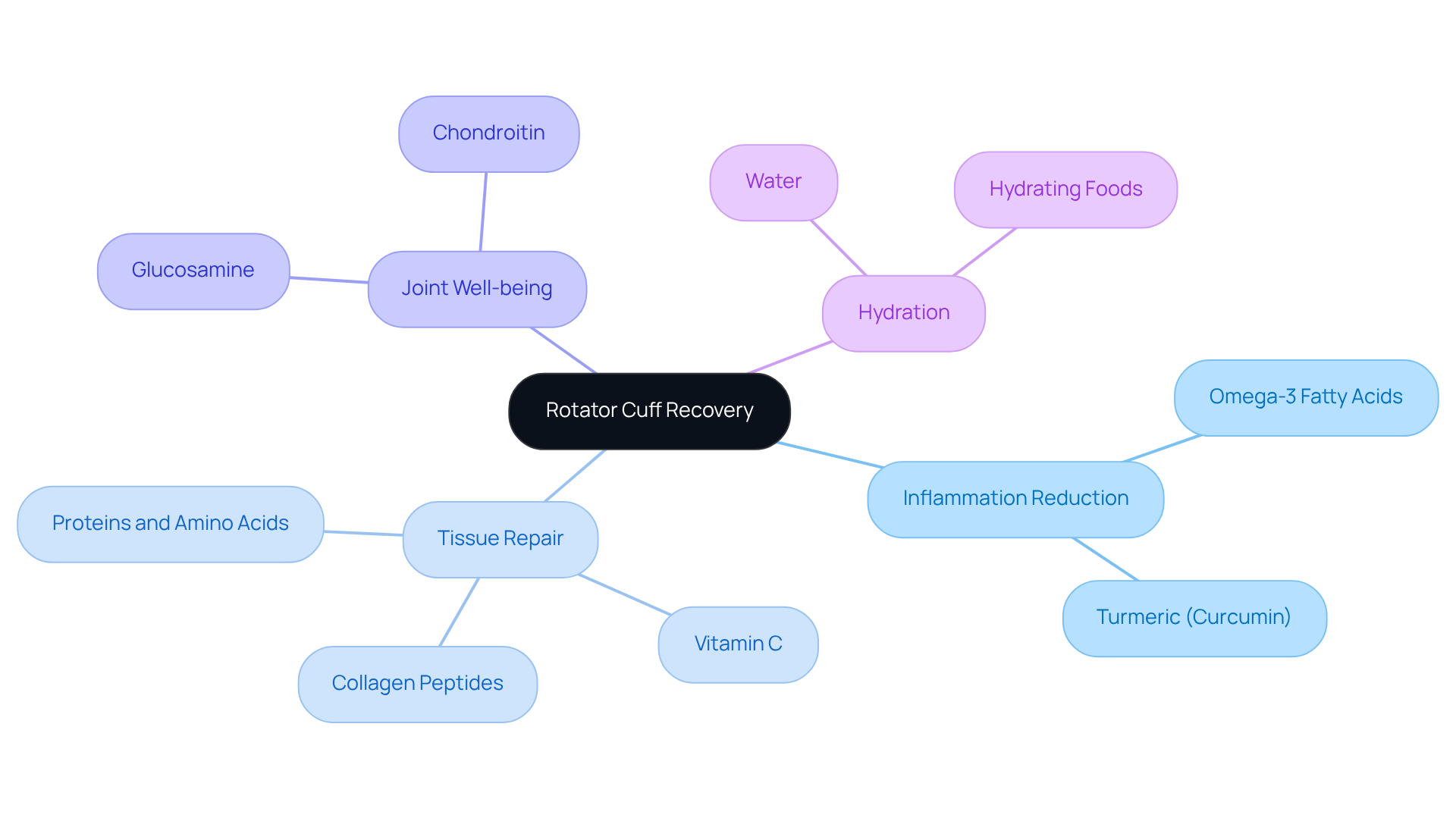 4 Essential Rotator Cuff Supplements for Effective Recovery | RegenCore ...