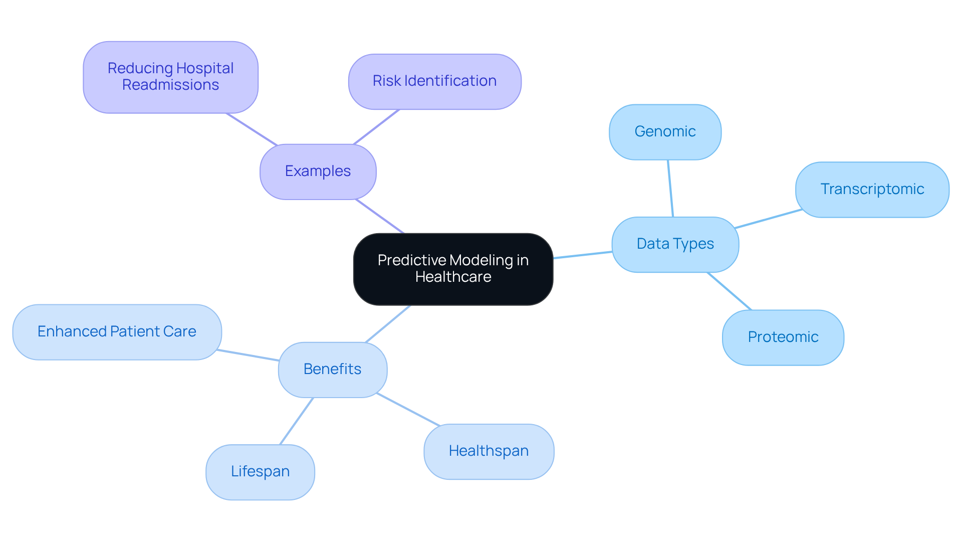 The center represents predictive modeling, with branches showing how different data types and benefits relate to improving healthcare outcomes. Each color-coded branch helps you see the connections easily.
