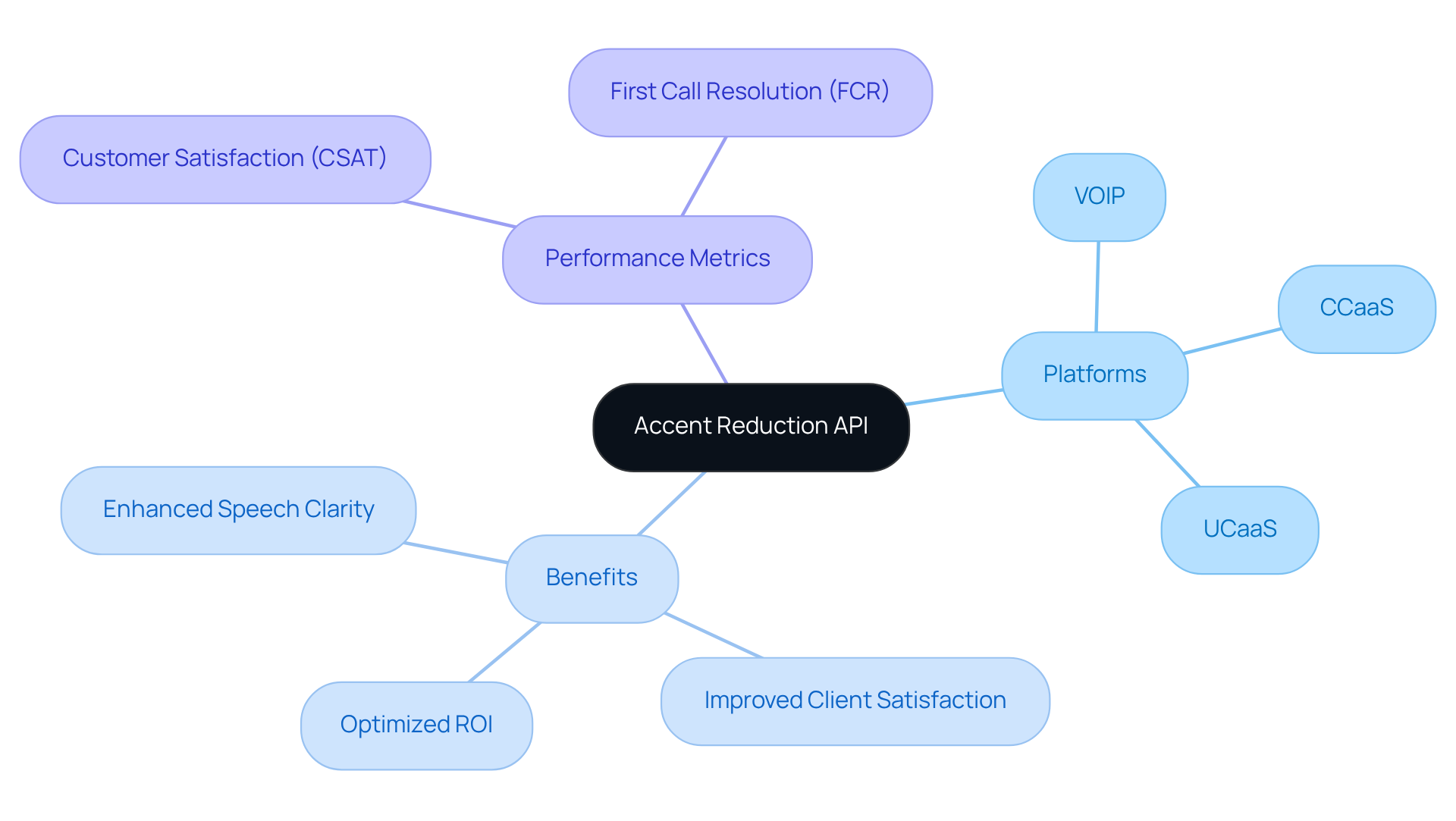The center represents the API, and the branches show its applications, benefits, and how it impacts performance metrics. Each color-coded branch helps you see the different aspects of the API's integration and its advantages.