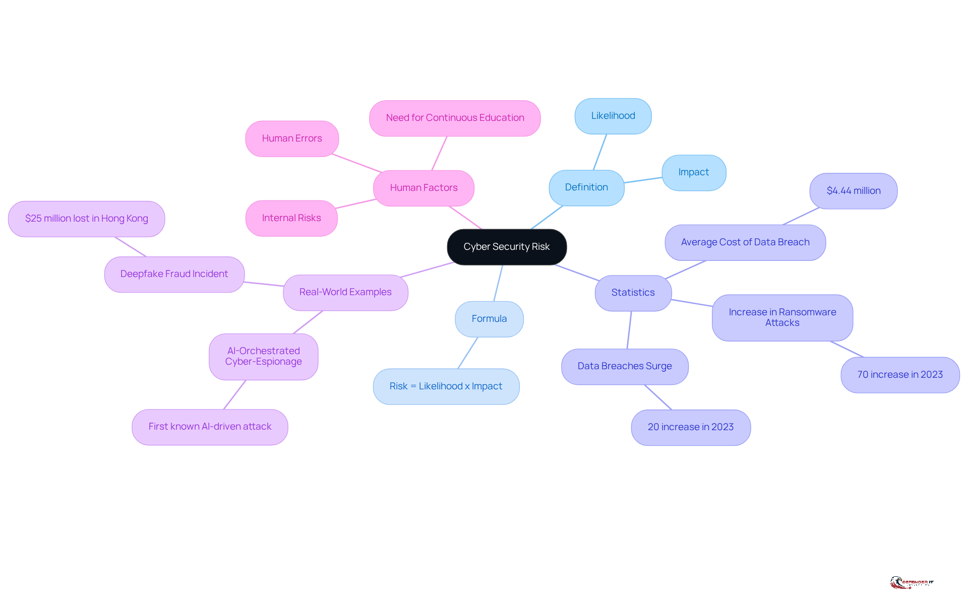 The central node represents the main topic of cyber security risk. Each branch explores different aspects, such as definitions, statistics, and examples, helping you see how they all connect to the overall concept. The central node represents the main topic of cyber security risk. Each branch explores different aspects, such as definitions, statistics, and examples, helping you see how they all connect to the overall concept.