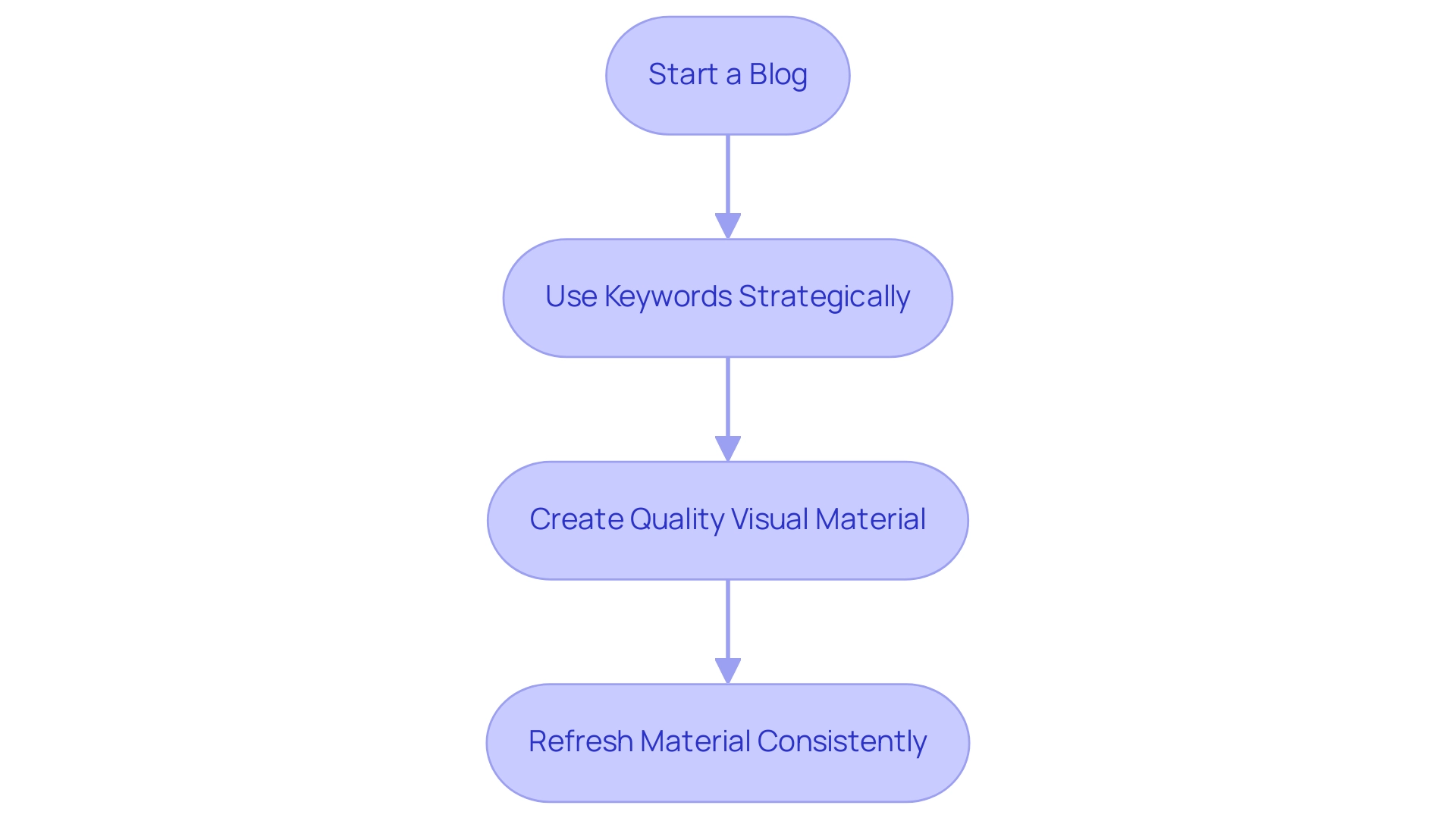 Each box represents a key strategy for enhancing SEO and engagement, with arrows indicating the flow of the content strategy.