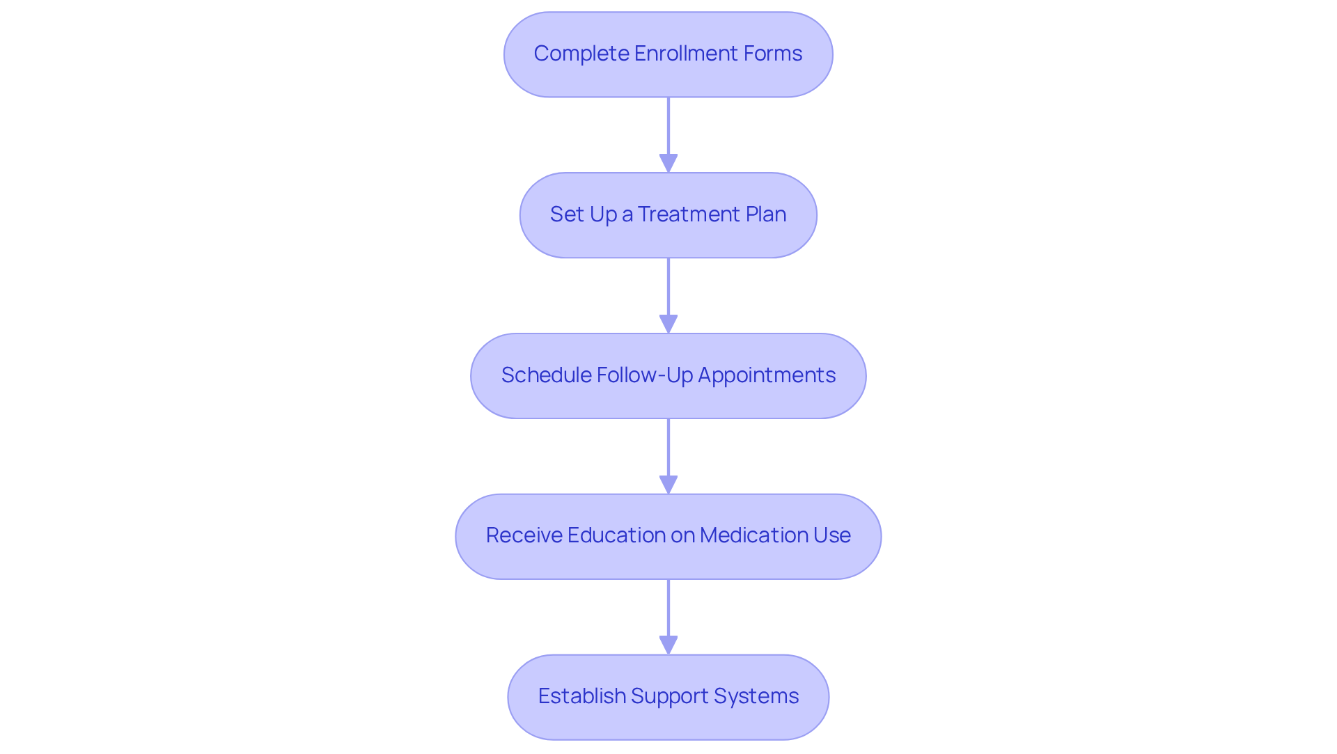 Each box represents a step you need to take to start your journey. Follow the arrows to see how each step leads to the next, guiding you through the process.
