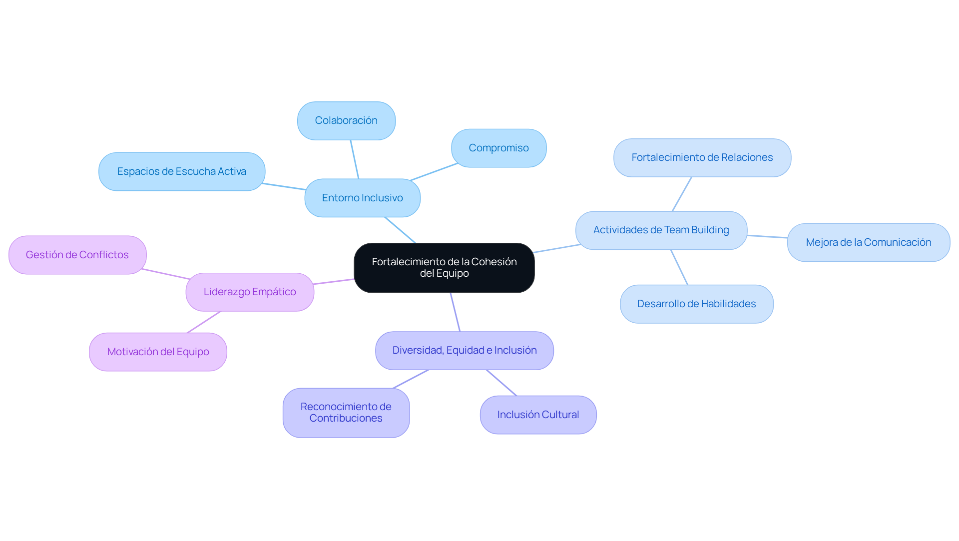 Este mapa mental muestra cómo diferentes elementos contribuyen a la cohesión del equipo. Comienza en el centro con el tema principal y sigue las ramas para explorar cada aspecto, desde actividades hasta liderazgo, y cómo todos se conectan para crear un entorno colaborativo.