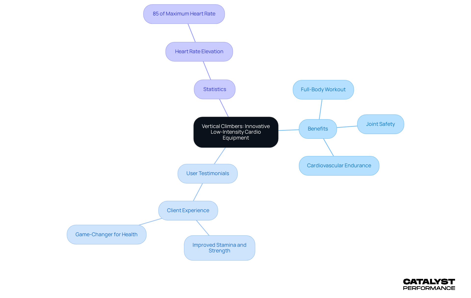 The central node represents vertical climbers, while the branches show their benefits, user experiences, and important statistics. Each color-coded branch helps you quickly identify different aspects of how vertical climbers can enhance your fitness journey.