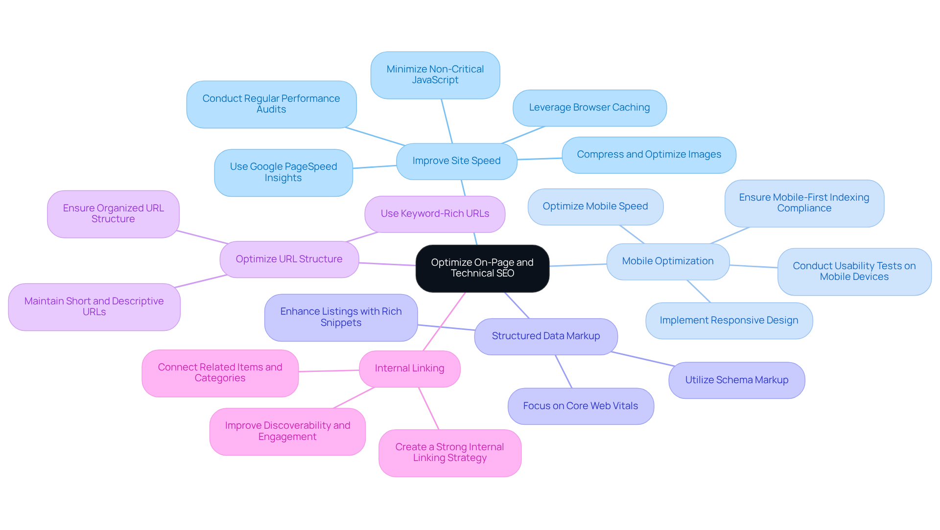 The central node represents the main goal of optimizing SEO, while each branch shows a specific practice. Follow the branches to explore detailed actions that can enhance your eCommerce site's performance.