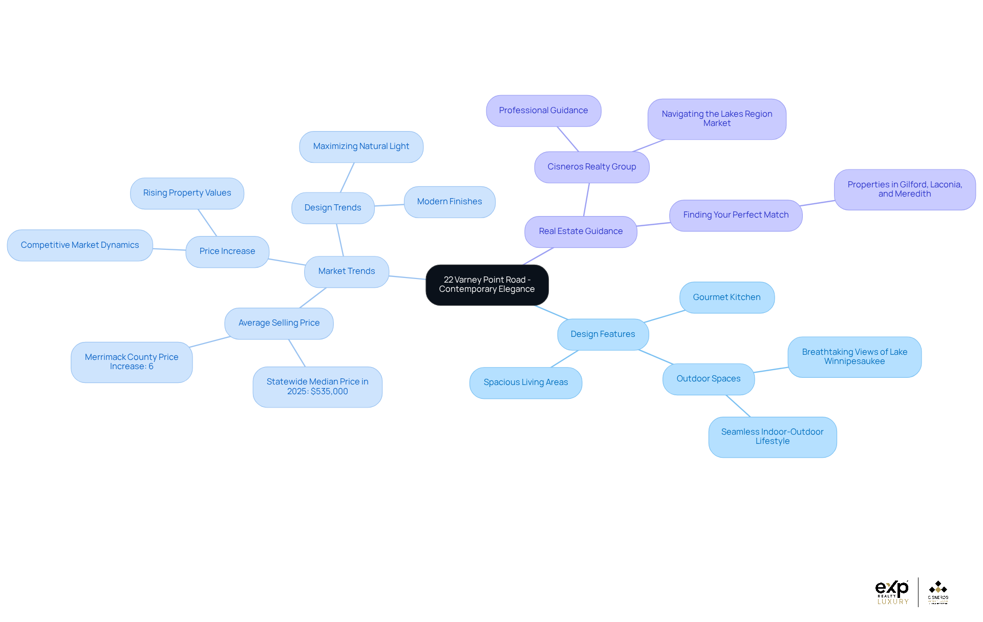This mindmap shows the key aspects of the property and the market. Start at the center with the home, then explore the branches to see its features, current market trends, and how the real estate team can assist you.