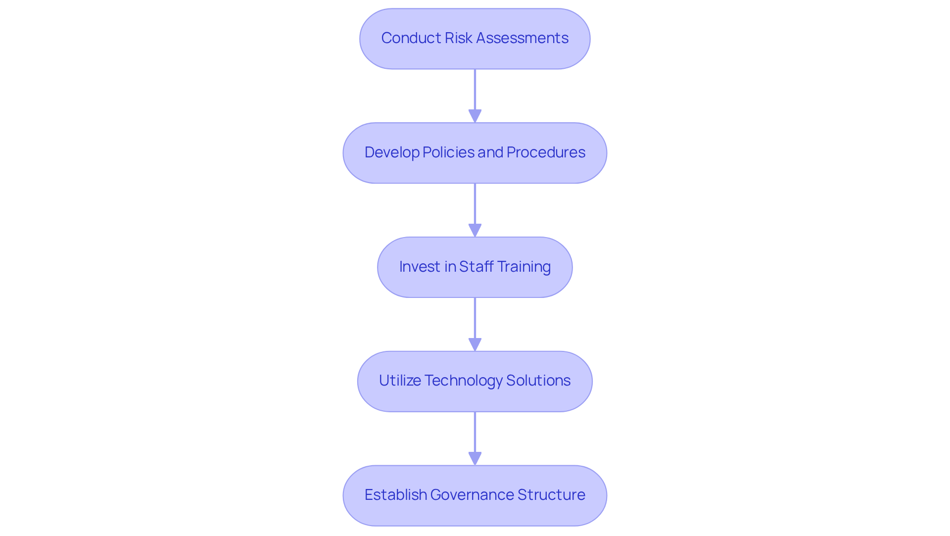 Each box represents a key practice for ensuring compliance with AI regulations in healthcare. Follow the arrows to see the recommended order of implementation for best results.