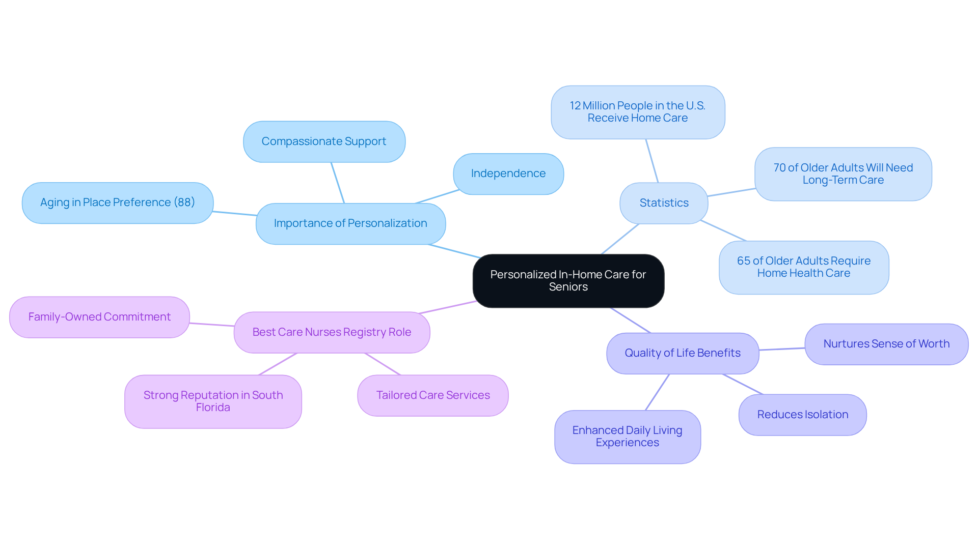 The central node represents the main concept, while branches show supporting ideas and details. Each color-coded branch helps visualize different aspects of personalized care, making it easier to follow the discussion.