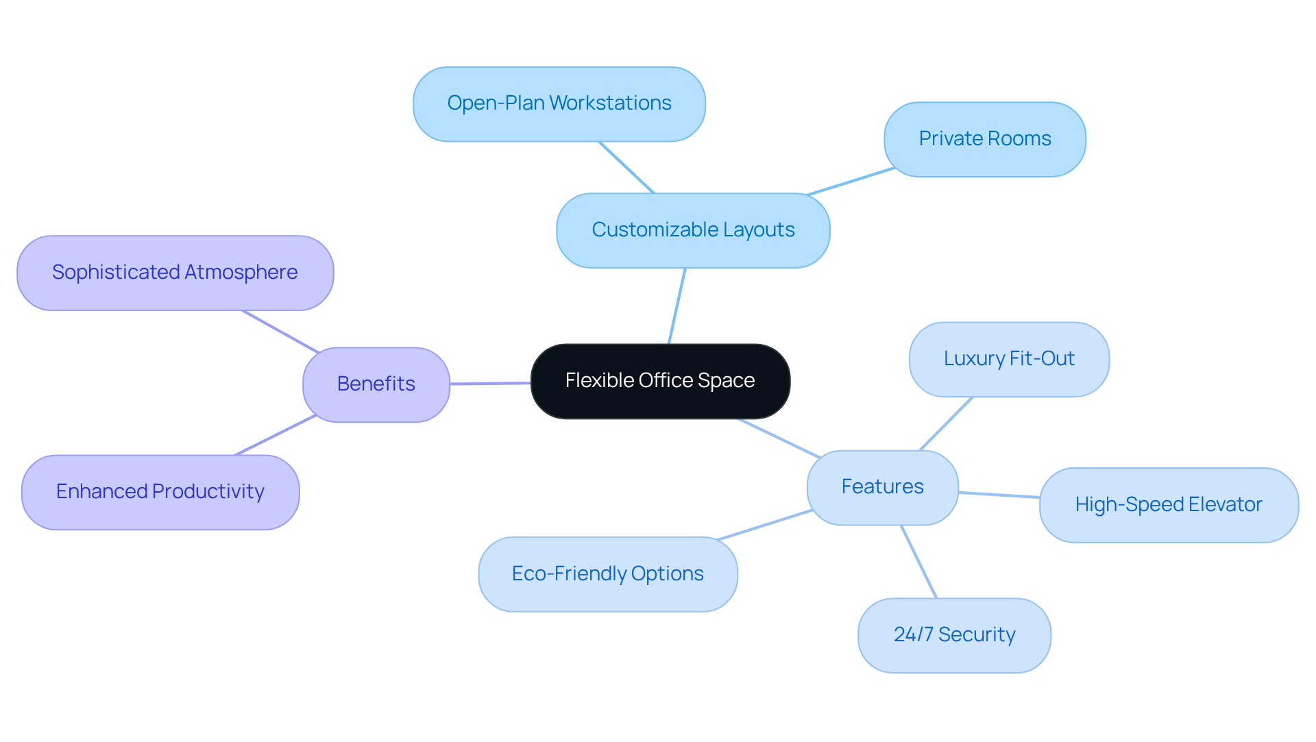 Start at the center with the concept of flexible office space, then explore the branches to see different layouts, features, and the benefits they provide for businesses.