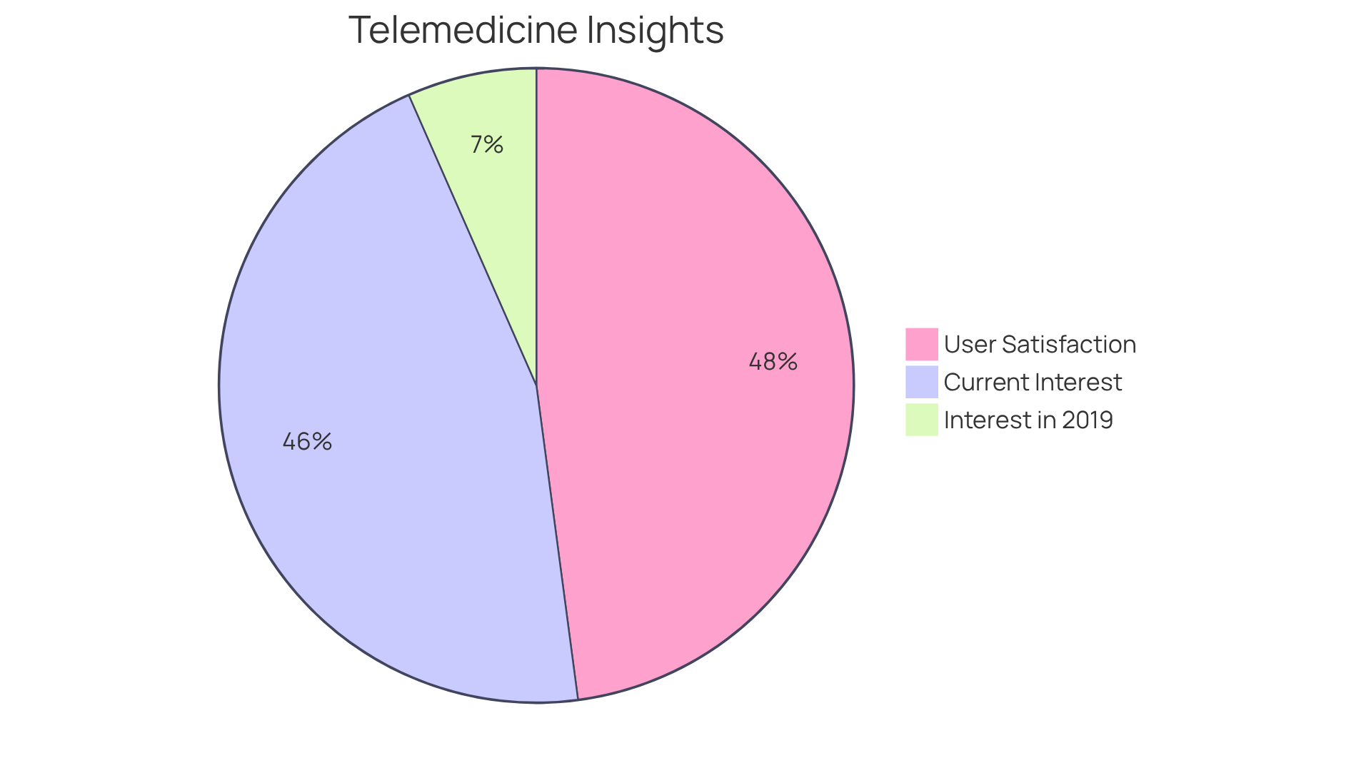 Each slice of the pie shows how many people are interested in telemedicine and how satisfied they are with the care they receive. The larger the slice, the more people feel that way!