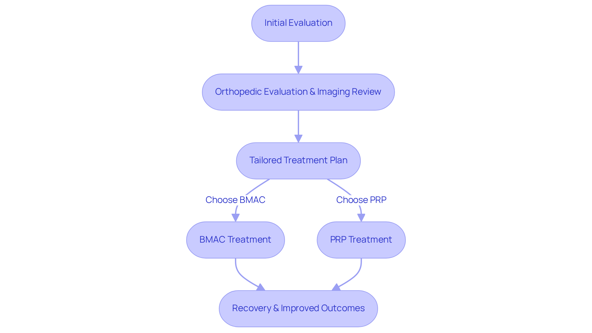 This flowchart illustrates the journey of a patient through regenerative therapies. Start at the top with the initial evaluation, then follow the arrows to see how each step leads to the next, ultimately guiding you to recovery and improved health.