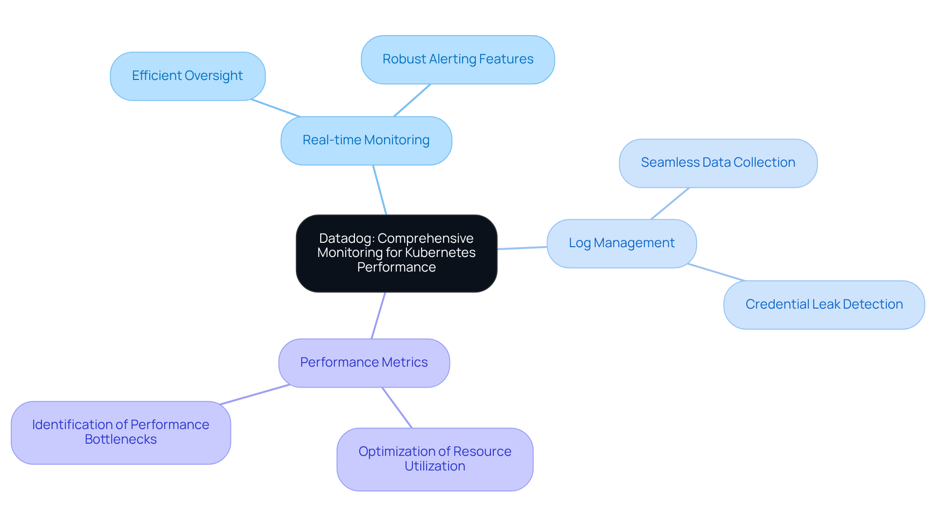 The center represents Datadog, and the branches show its key features. Each feature has its own benefits, helping you understand how Datadog supports Kubernetes performance monitoring. The center represents Datadog, and the branches show its key features. Each feature has its own benefits, helping you understand how Datadog supports Kubernetes performance monitoring.