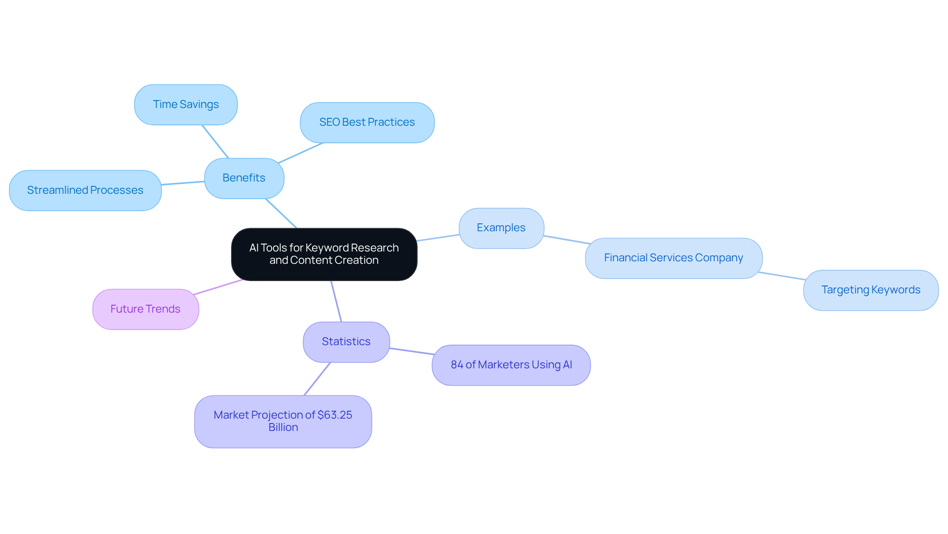 The central node represents the main topic, while branches show the benefits, examples, and statistics related to AI tools. Each color-coded branch helps you easily identify different aspects of how AI can enhance your keyword strategy.