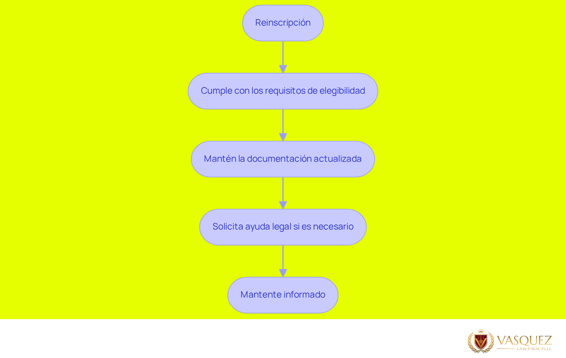 Cada paso representa una acción que debes seguir para mantener tu estatus de TPS. Sigue las flechas para ver cómo avanzar de un paso al siguiente.