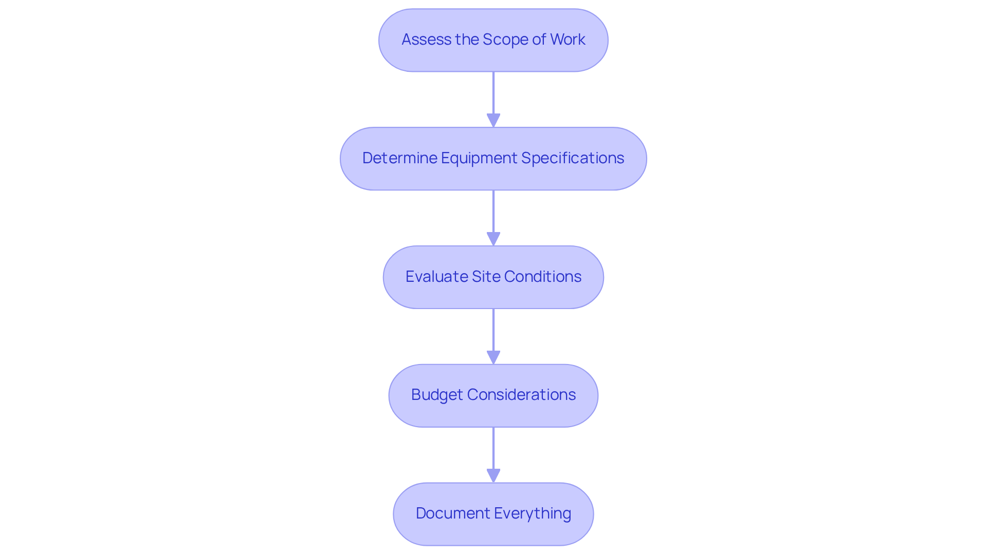 Each box represents a crucial step in planning your excavation project. Follow the arrows to see how each step leads to the next, ensuring you cover all necessary aspects for a successful project. Each box represents a crucial step in planning your excavation project. Follow the arrows to see how each step leads to the next, ensuring you cover all necessary aspects for a successful project.