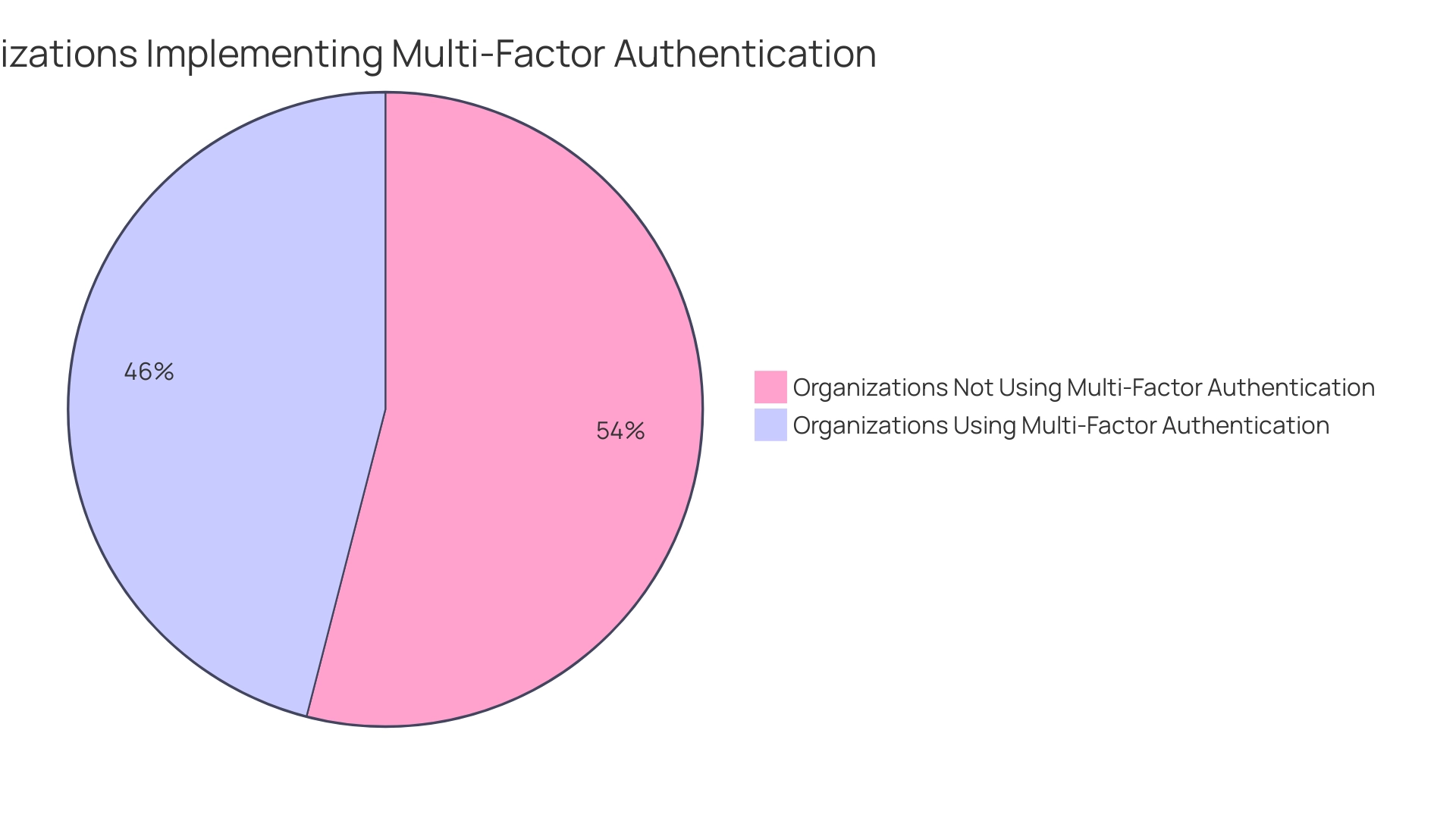 Green segment indicates organizations using multi-factor authentication (46%), gray segment indicates those not using it (54%).