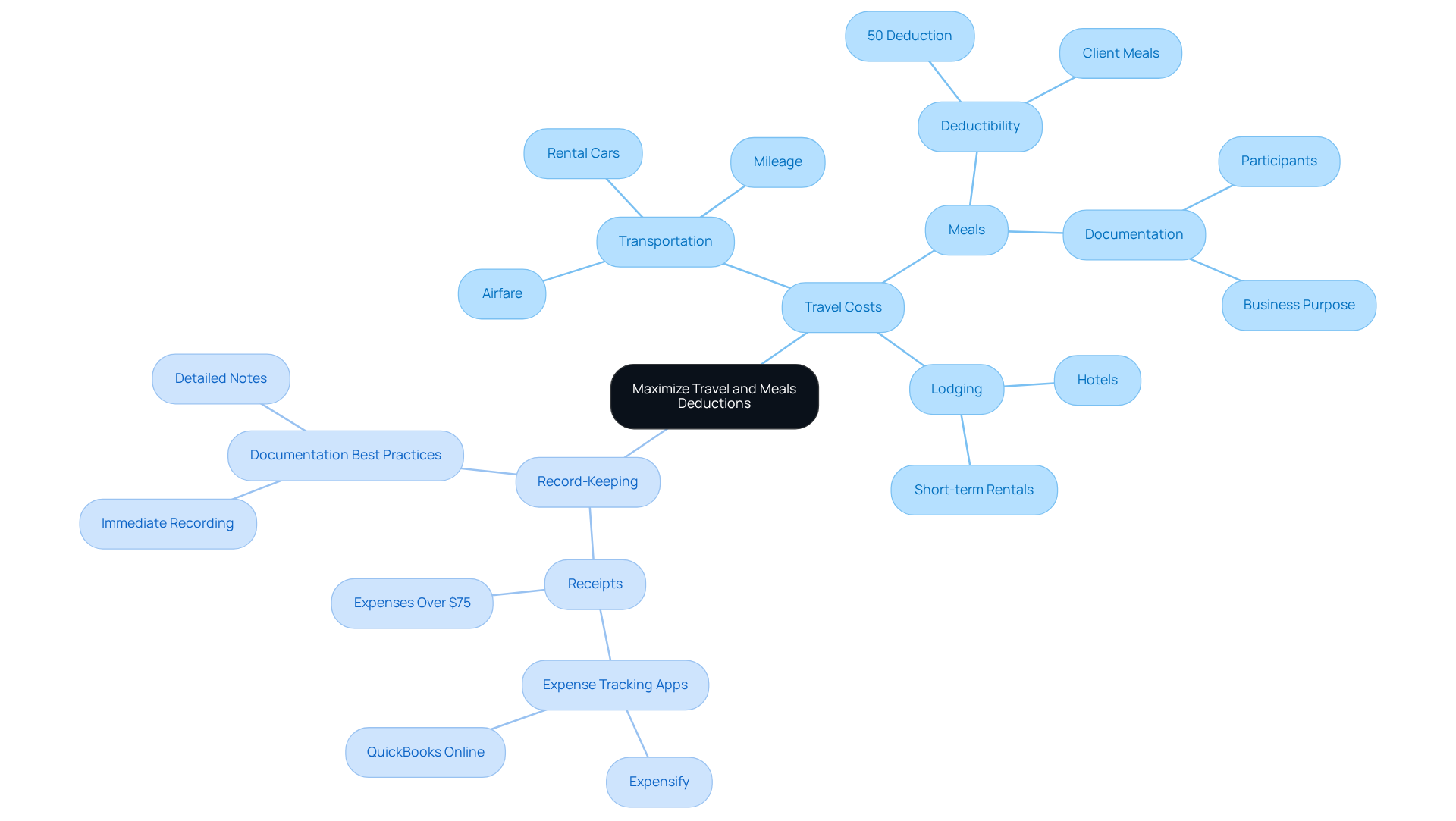 Start at the center with the main topic, then follow the branches to explore different expense categories and their deductibility rules. Each branch provides insights into how to maximize deductions effectively. Start at the center with the main topic, then follow the branches to explore different expense categories and their deductibility rules. Each branch provides insights into how to maximize deductions effectively.