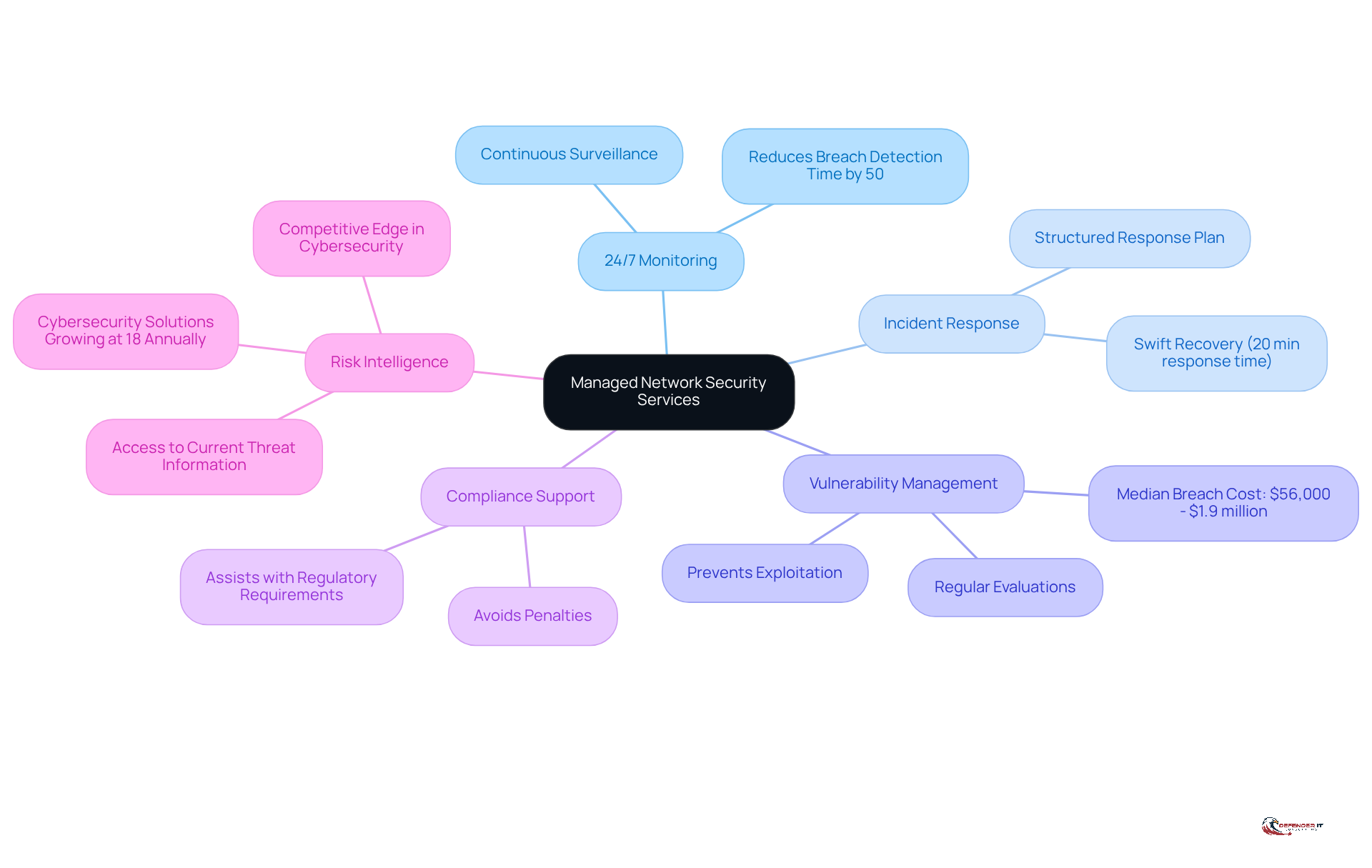 The center represents the main topic of managed network security services. Each branch shows a specific service offered, and the sub-branches provide additional details about the benefits and importance of each service. This layout helps you see how each service contributes to overall cybersecurity. The center represents the main topic of managed network security services. Each branch shows a specific service offered, and the sub-branches provide additional details about the benefits and importance of each service. This layout helps you see how each service contributes to overall cybersecurity.