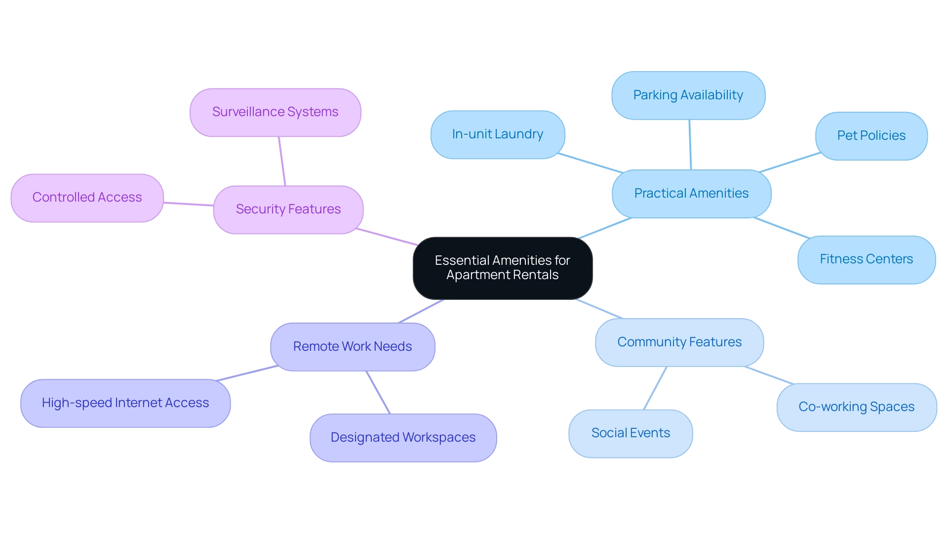 Each branch represents a category of amenities, with sub-nodes detailing specific features within each category.