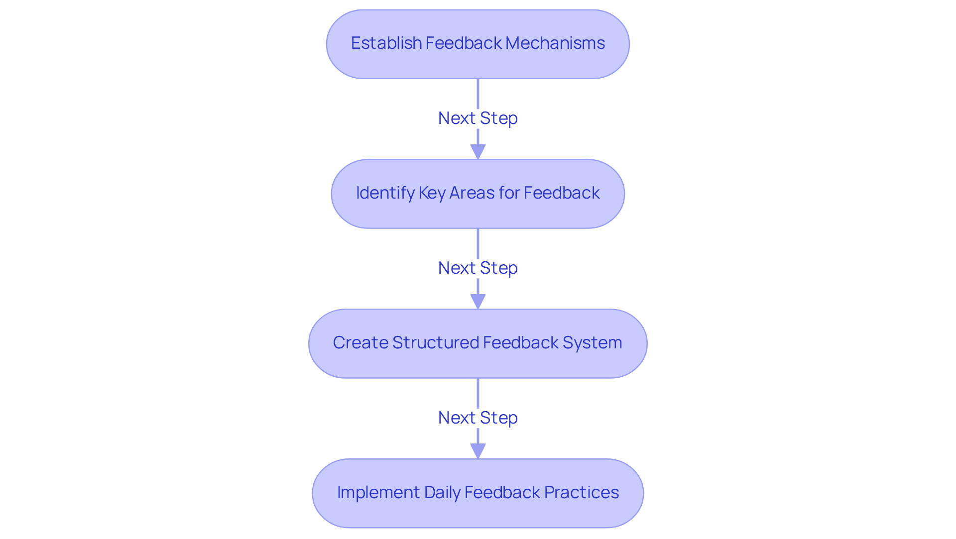 Follow the arrows to see the steps leaders should take to improve feedback in their organizations. Each box represents an action that builds on the previous one, leading to a more effective feedback culture.