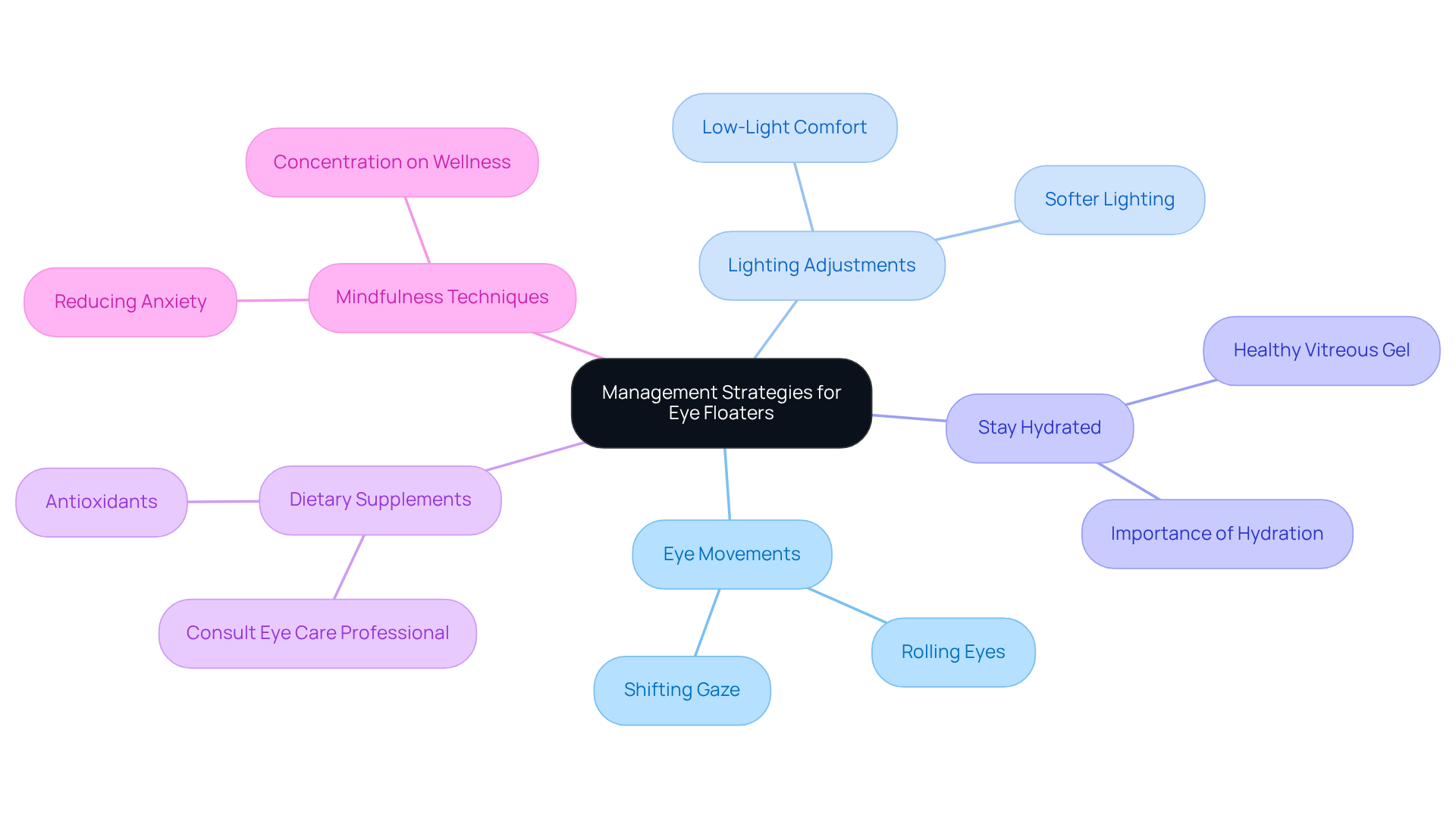This mindmap starts with the main topic in the center and branches out to show different strategies for managing eye floaters. Each branch represents a method, and you can follow the lines to see how they connect to the central idea. The colors help differentiate each strategy, making it easier to understand and remember.