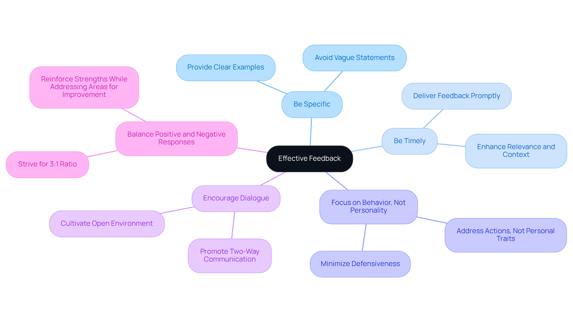 The center represents the main idea of effective feedback, while the branches show the key principles. Each principle has examples that illustrate how to apply it, making it easier to understand and implement.