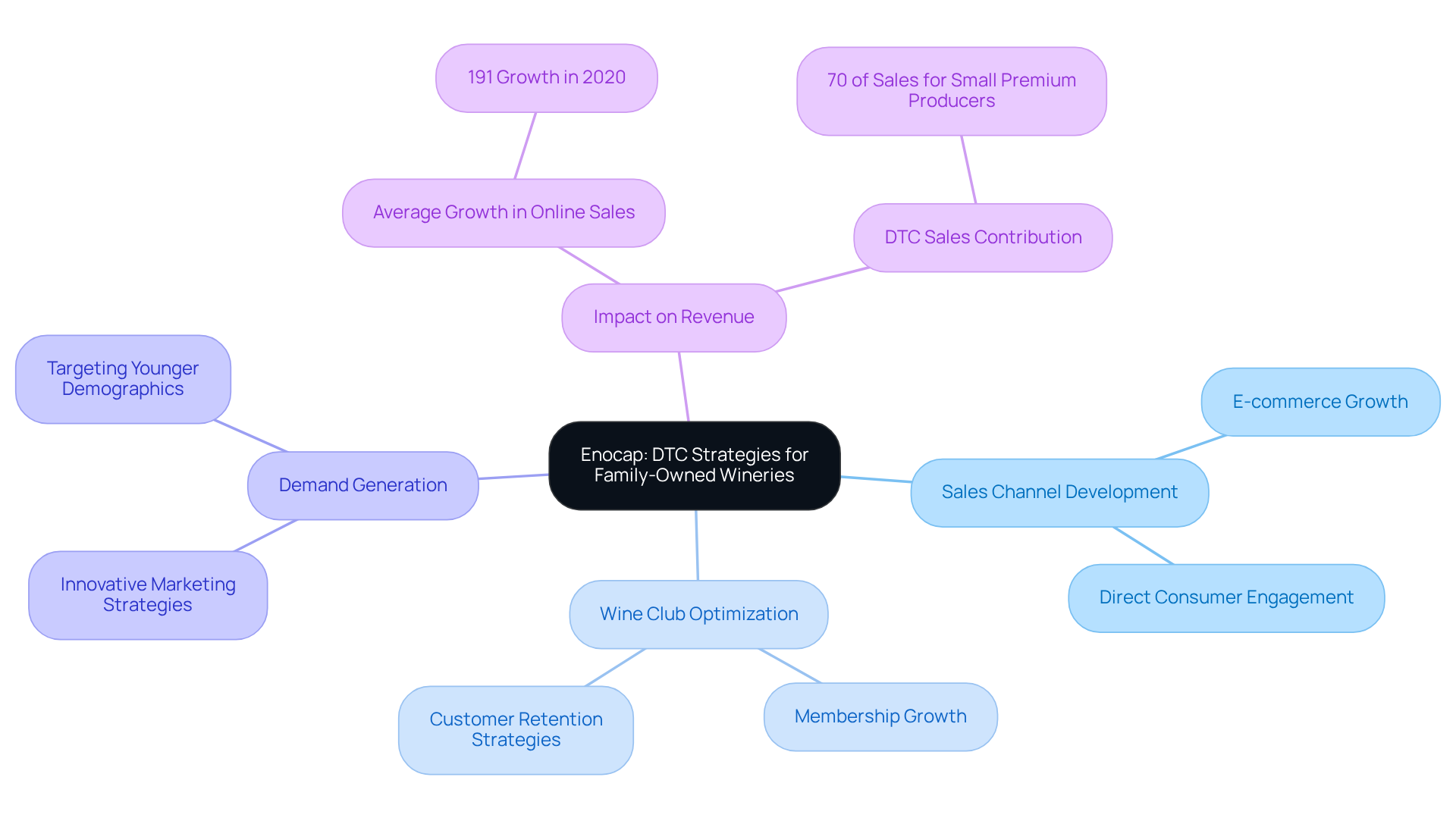 The central idea is about DTC strategies for wineries. Follow the branches to see how different strategies connect to outcomes like revenue impact and customer engagement. Each color represents a different strategy area, making it easy to see how they relate.