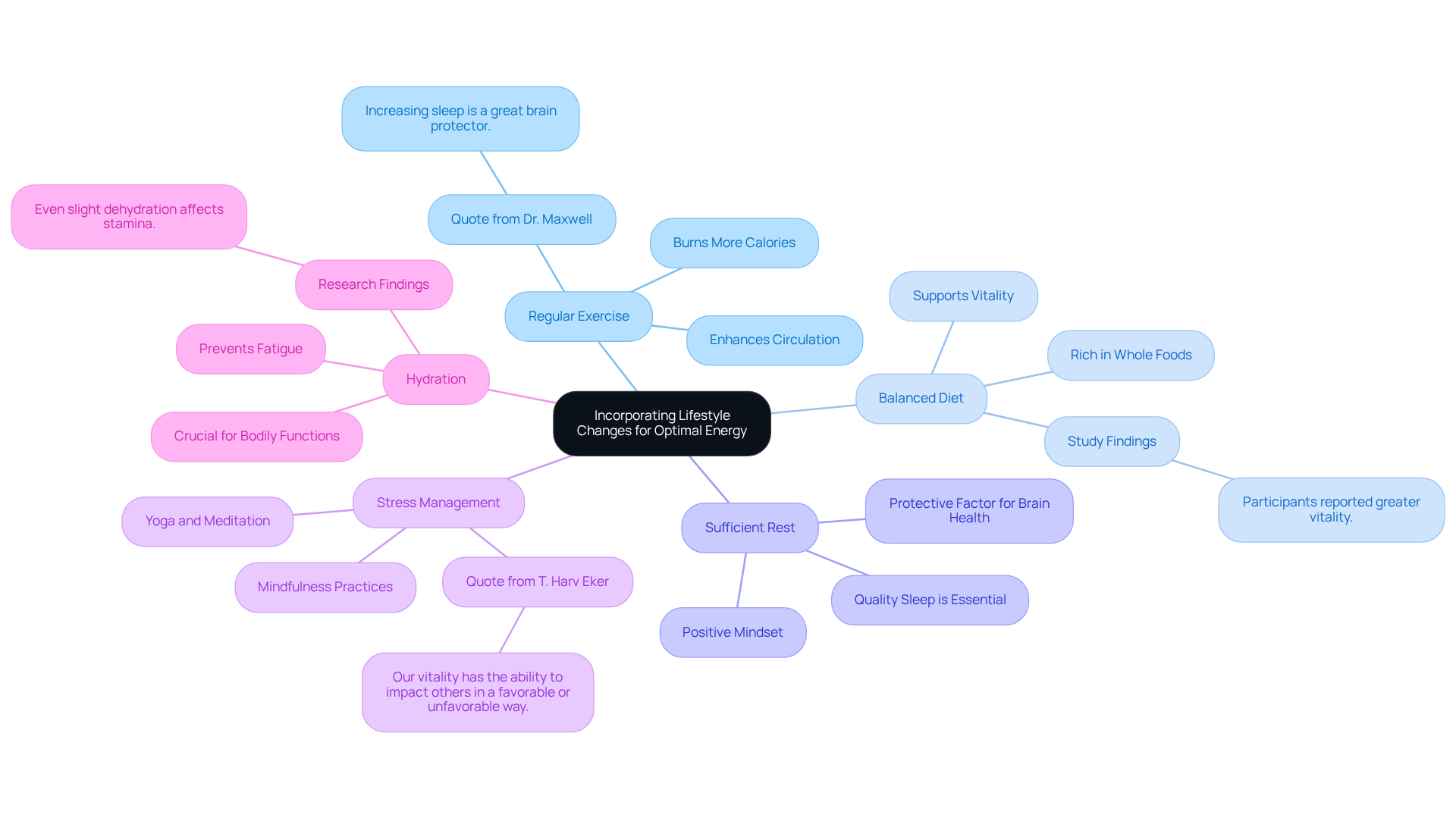 This mindmap starts with the central idea of improving energy through lifestyle changes. Each branch represents a different area of focus, and the sub-branches provide supporting details or quotes. Follow the branches to see how each lifestyle change contributes to overall vitality.