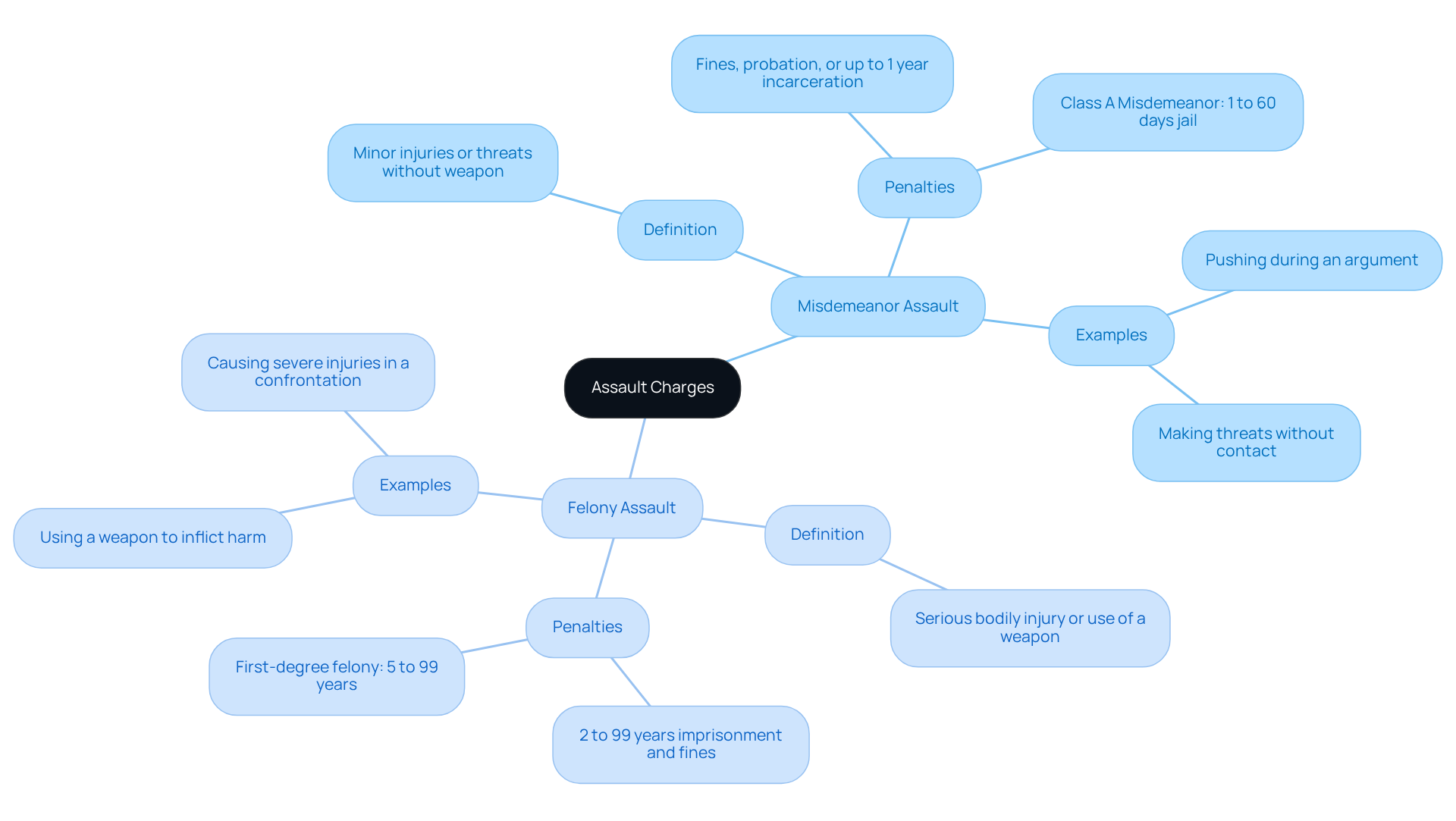This mindmap helps you visualize the differences between misdemeanor and felony assault charges. Start at the center with 'Assault Charges', then follow the branches to see the definitions, penalties, and examples for each type. It's a great way to grasp the key points and understand the implications of each category.