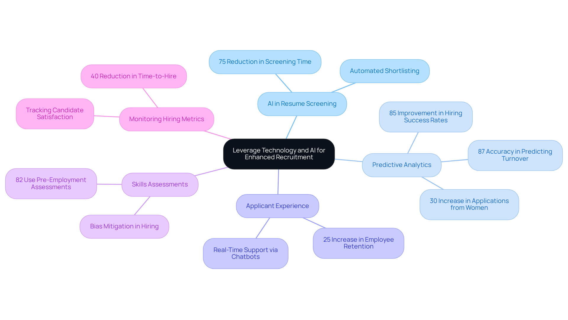 The central node represents the main theme of using technology and AI in recruitment. Each branch highlights a specific area of focus, with statistics and insights that show how these strategies improve the hiring process. The central node represents the main theme of using technology and AI in recruitment. Each branch highlights a specific area of focus, with statistics and insights that show how these strategies improve the hiring process.