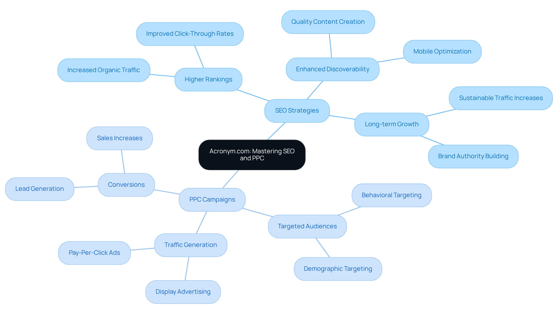The central node represents Acronym.com's focus on SEO and PPC. Each branch shows how these strategies contribute to brand visibility and business success, with specific outcomes listed under each strategy. The central node represents Acronym.com's focus on SEO and PPC. Each branch shows how these strategies contribute to brand visibility and business success, with specific outcomes listed under each strategy.