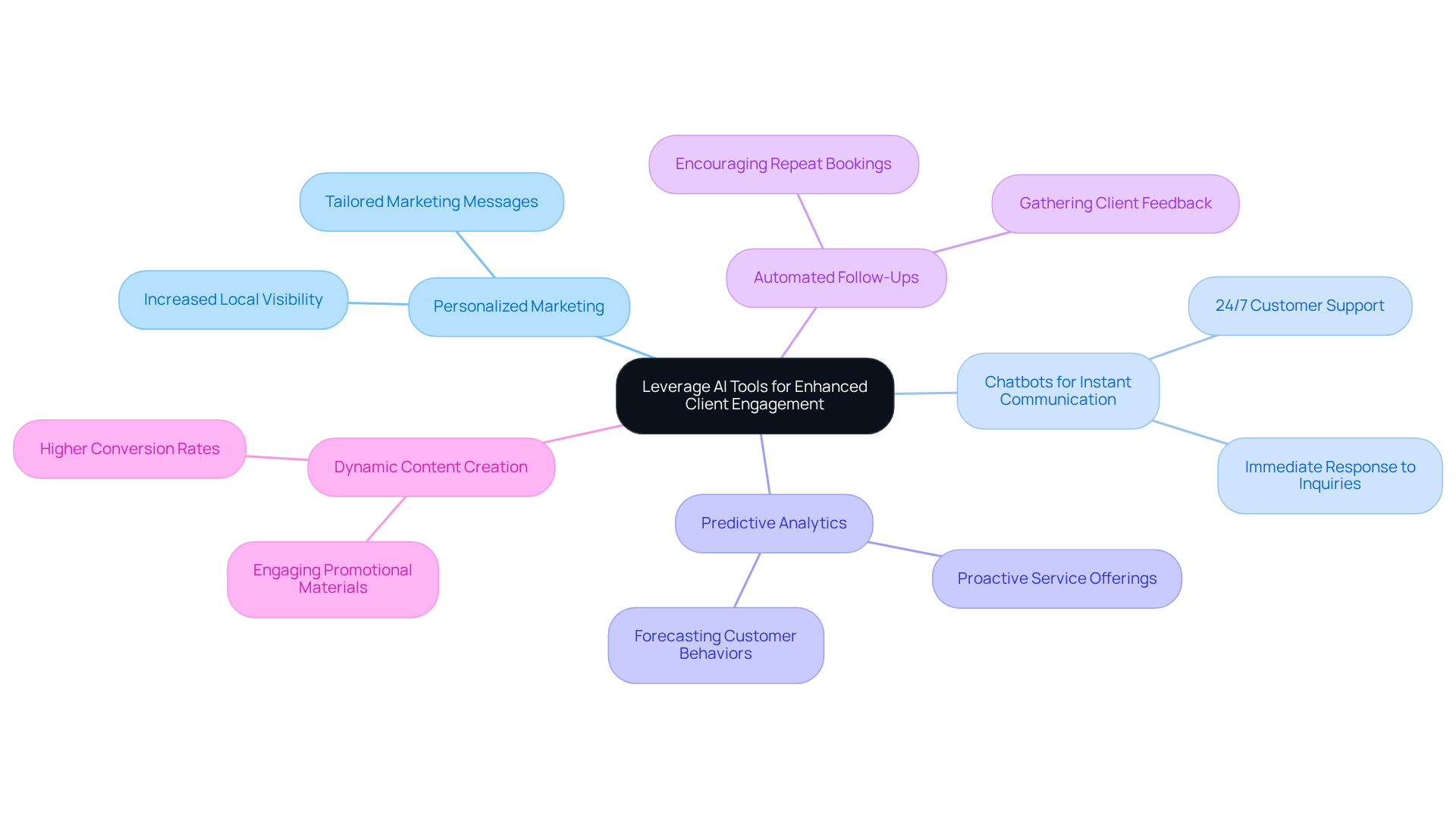 The central node represents the main theme of using AI tools, while each branch shows a specific strategy. The sub-branches highlight the benefits of each strategy, helping salon owners see how they can improve client engagement.