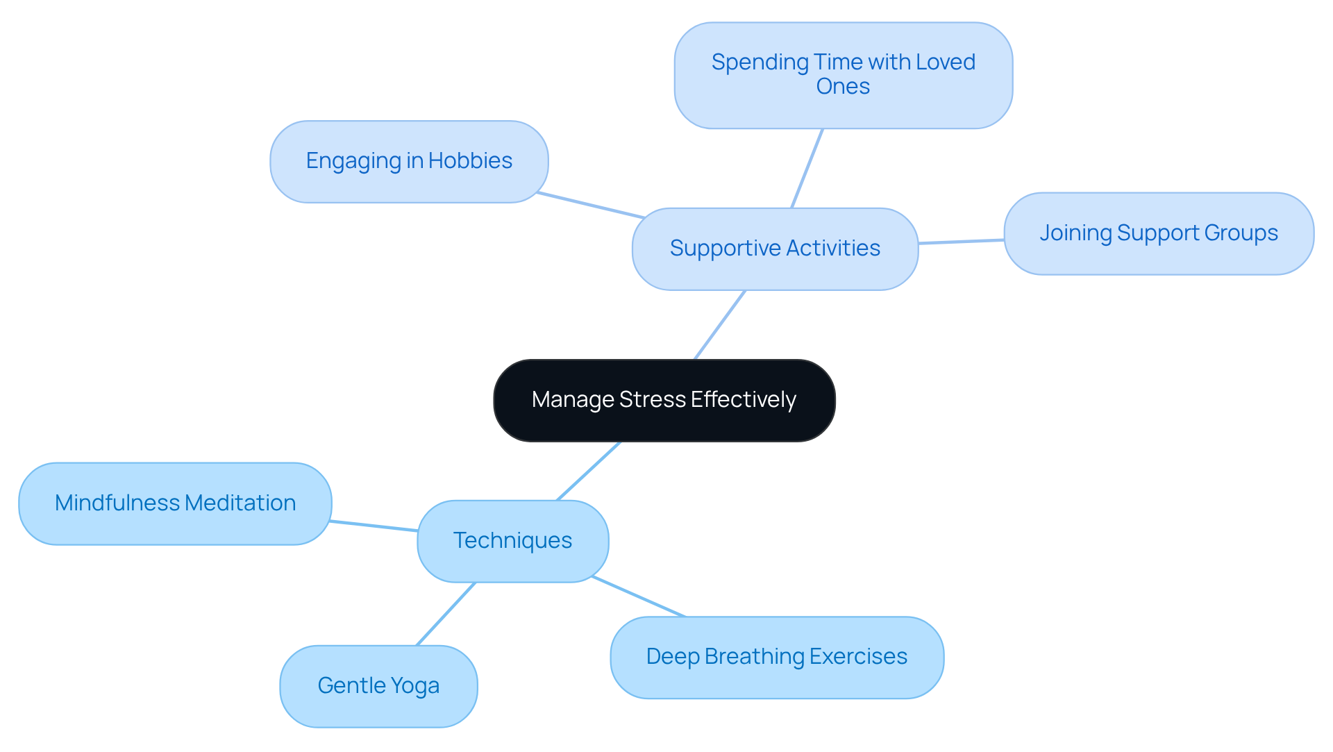 The center shows the main focus on managing stress, with branches leading to specific techniques and supportive activities that can help improve mental well-being.