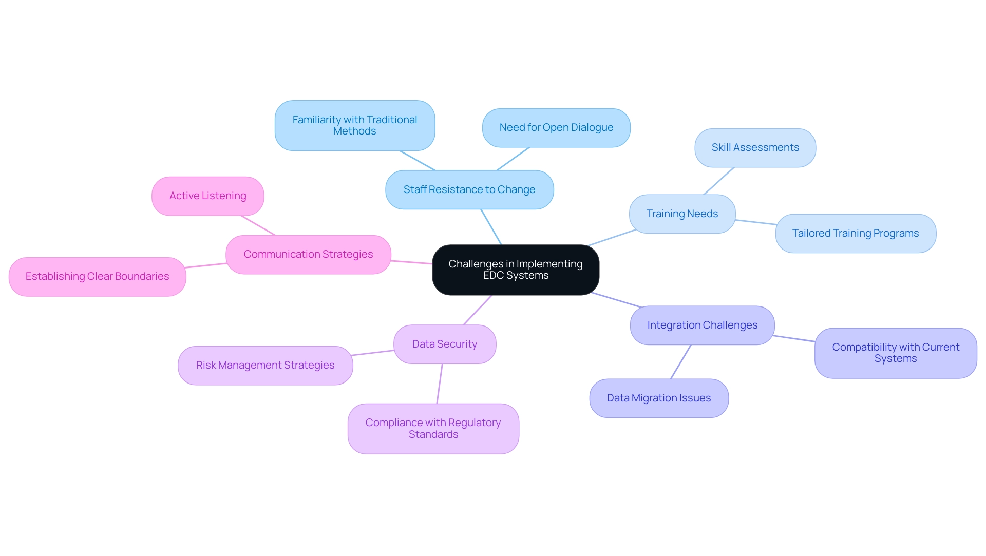 The central node represents the overall challenges, with branches showing distinct challenges and their respective solutions.