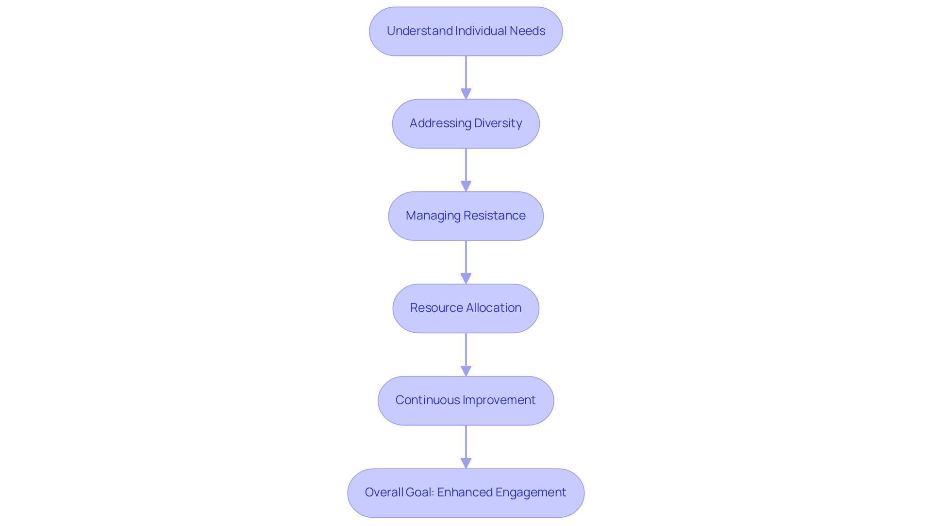 Each box represents a strategy for enhancing employee motivation, while arrows indicate how these strategies connect and contribute to overall engagement.
