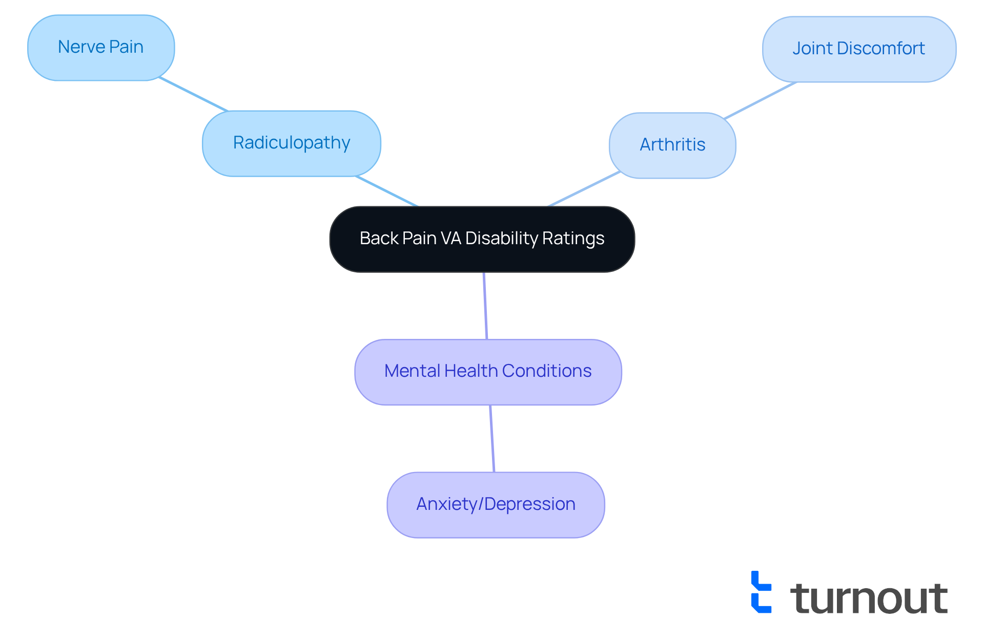 The center represents the main issue of back pain disability ratings, while the branches show various secondary conditions that can affect your rating. Each color-coded branch makes it easy to see how these conditions relate to the primary issue. The center represents the main issue of back pain disability ratings, while the branches show various secondary conditions that can affect your rating. Each color-coded branch makes it easy to see how these conditions relate to the primary issue.