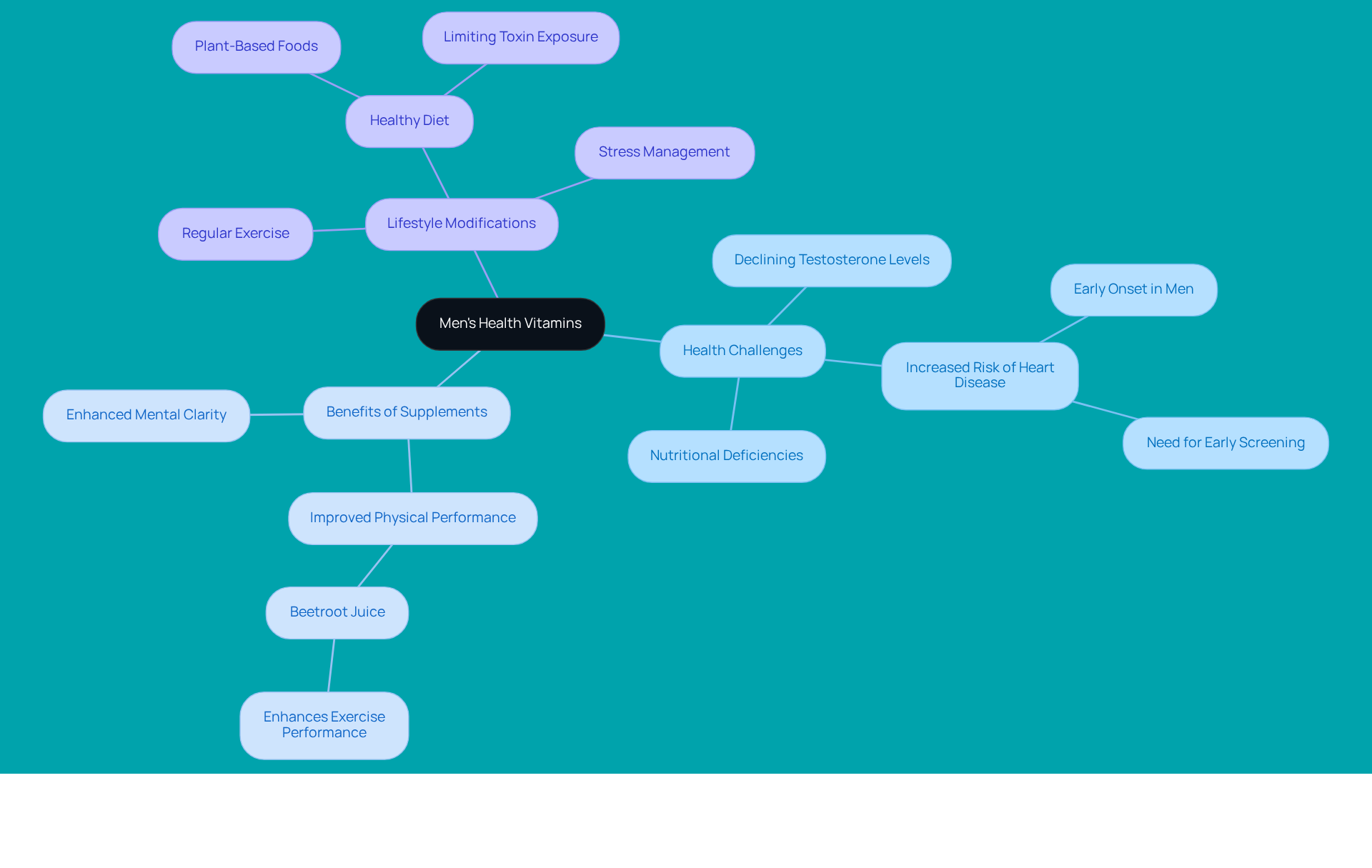 The central node represents the main topic, while branches show related health challenges, benefits, and lifestyle changes. Each color-coded branch helps you navigate the connections and understand how they contribute to overall wellness.