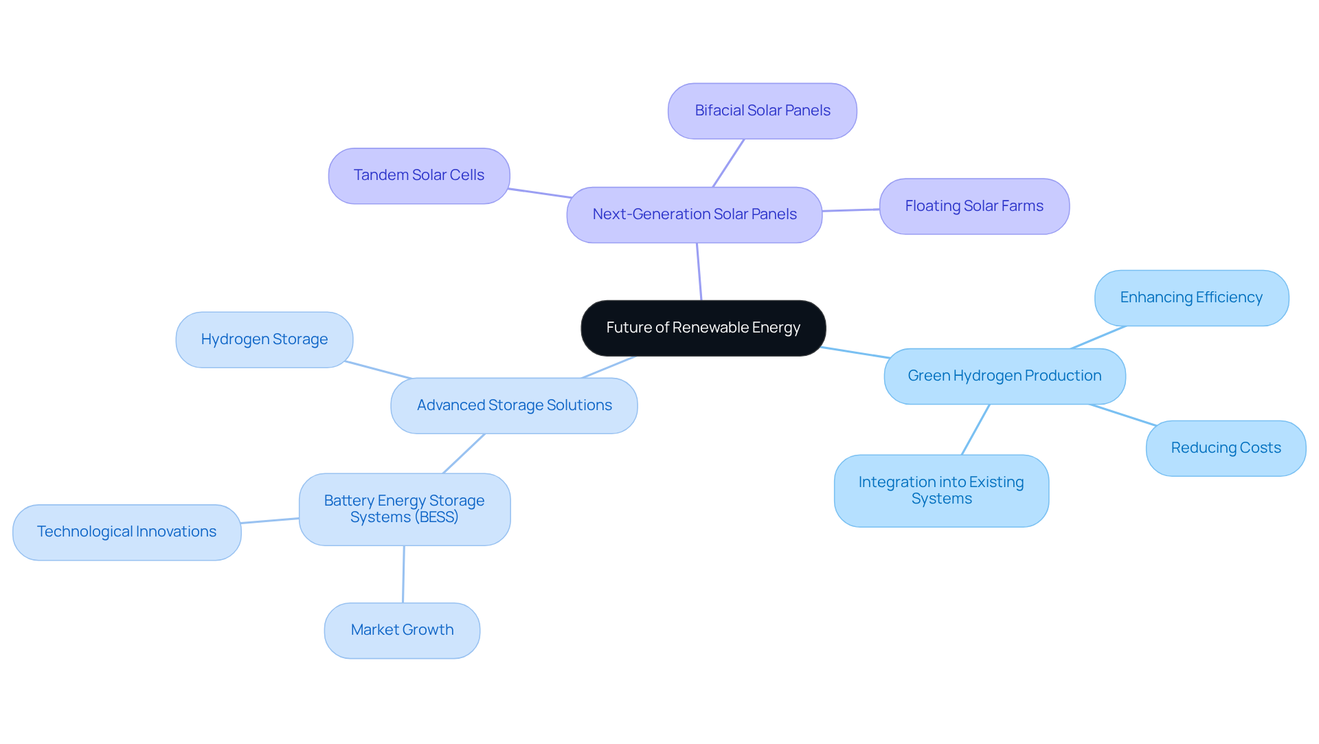 Start at the center with the main theme of renewable energy innovations, then explore each branch to see the key technologies and their potential impacts on the energy landscape.