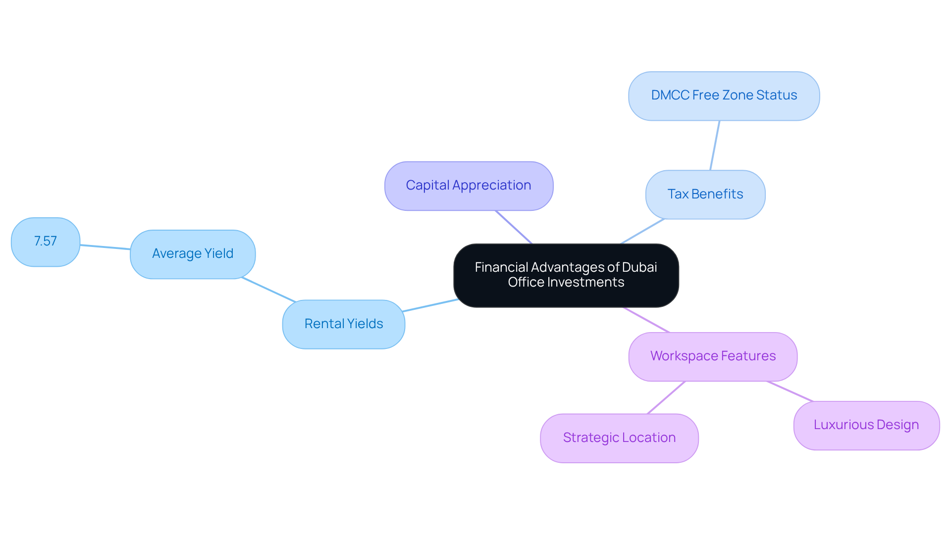 The central node represents the overall financial advantages, while the branches detail specific benefits like rental yields and tax incentives. Each branch shows how these factors contribute to a successful investment.