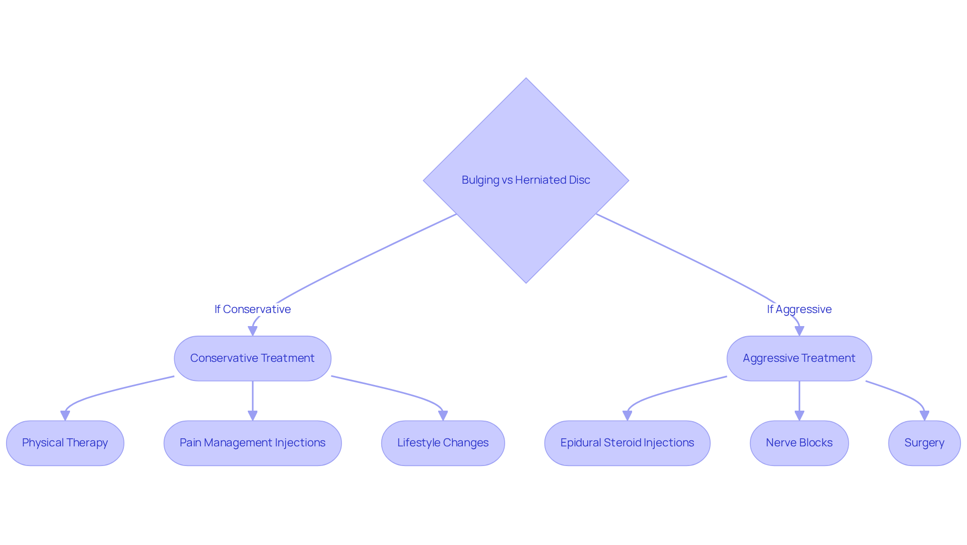 This flowchart helps you understand the treatment options available for bulging and herniated discs. Start at the top to see whether conservative or aggressive treatments are recommended based on your symptoms. Each option listed shows the different paths you can take for relief. This flowchart helps you understand the treatment options available for bulging and herniated discs. Start at the top to see whether conservative or aggressive treatments are recommended based on your symptoms. Each option listed shows the different paths you can take for relief.