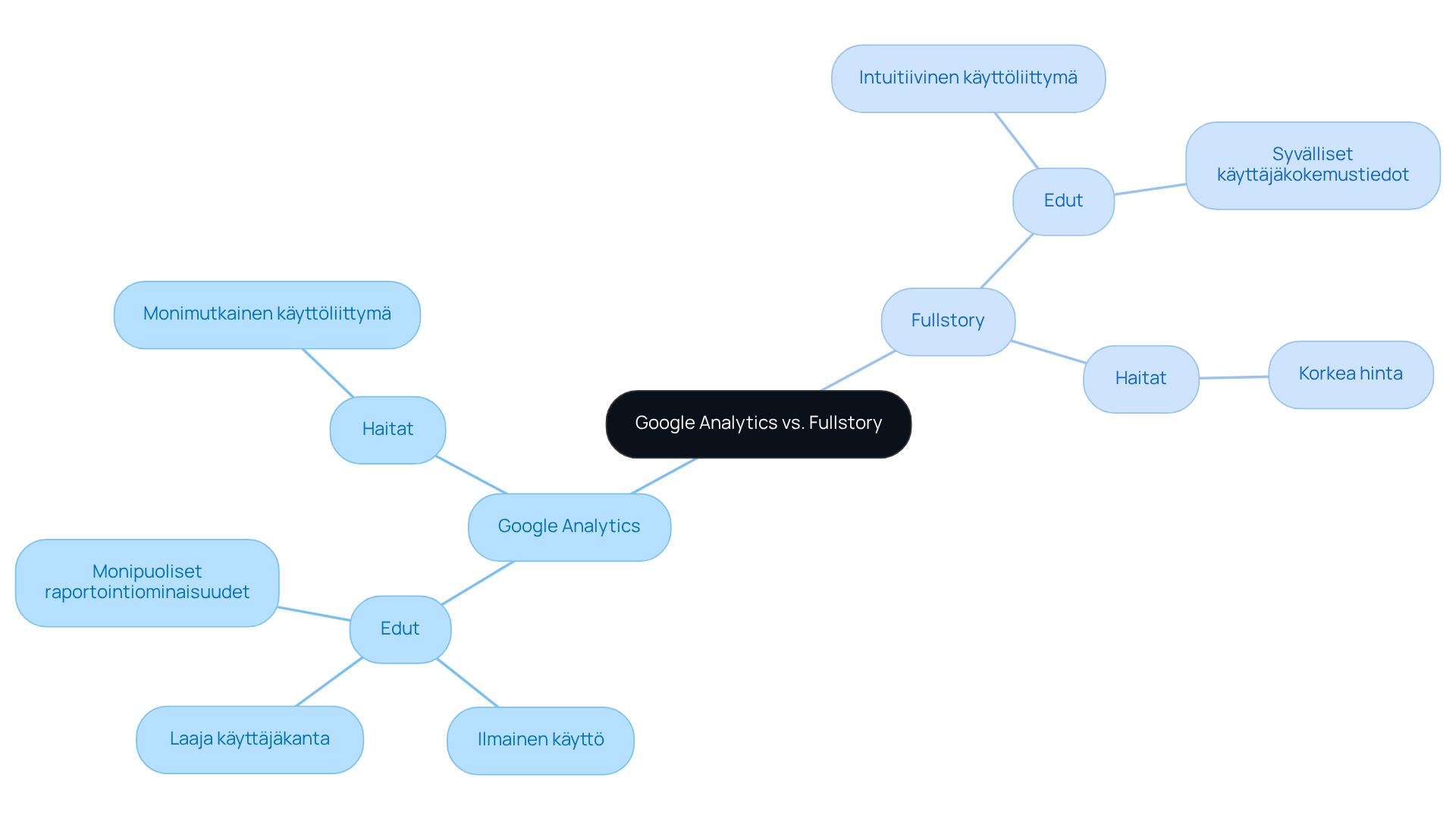 Tämä mindmap esittää Google Analyticsin ja Fullstoryn etuja ja haittoja. Keskellä on vertailun aihe, ja haarat näyttävät, mitkä asiat ovat hyviä ja mitkä huonoja kummassakin työkalussa. Se auttaa sinua ymmärtämään, mikä työkalu voisi olla parempi valinta yrityksellesi.
