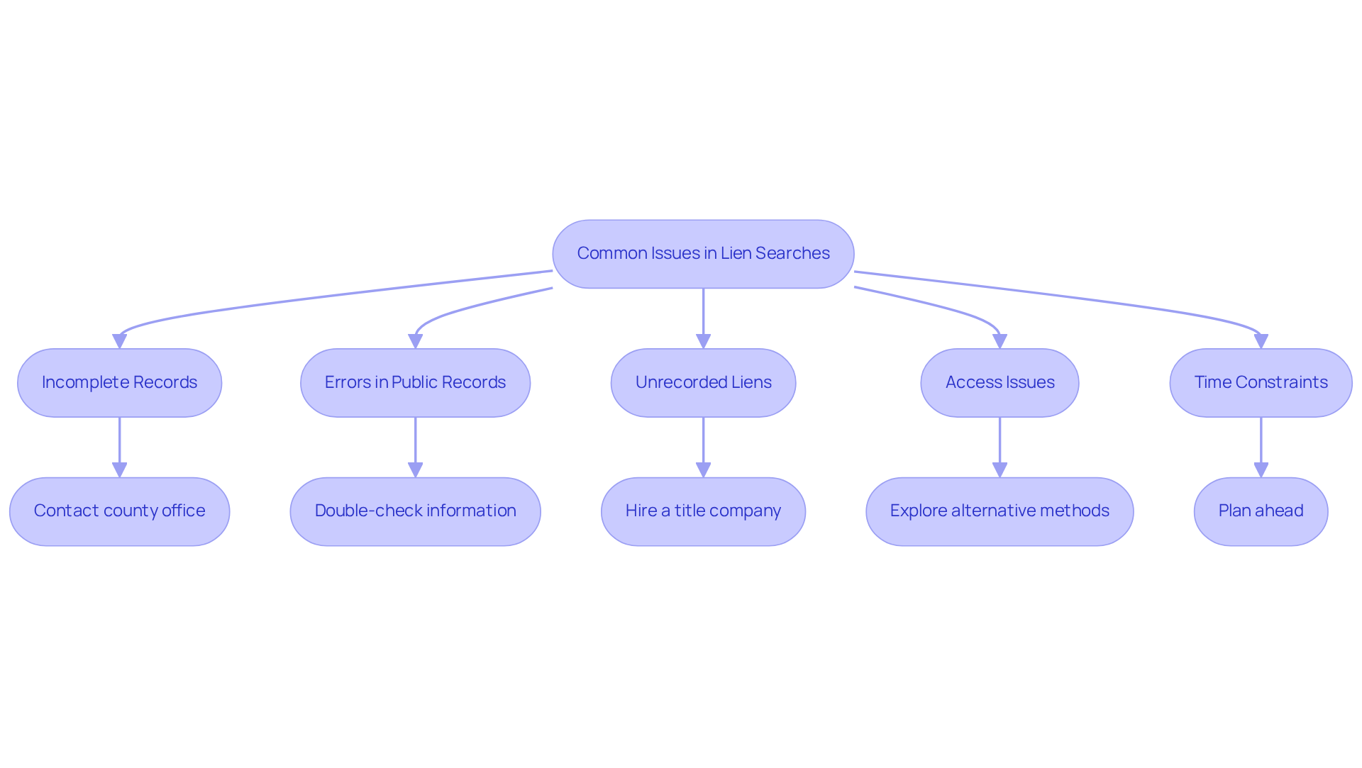 This flowchart outlines the common challenges faced during lien searches. Each box represents a specific issue, and the arrows guide you through potential actions to address these challenges. Follow the flow to understand how to tackle each problem effectively. This flowchart outlines the common challenges faced during lien searches. Each box represents a specific issue, and the arrows guide you through potential actions to address these challenges. Follow the flow to understand how to tackle each problem effectively.